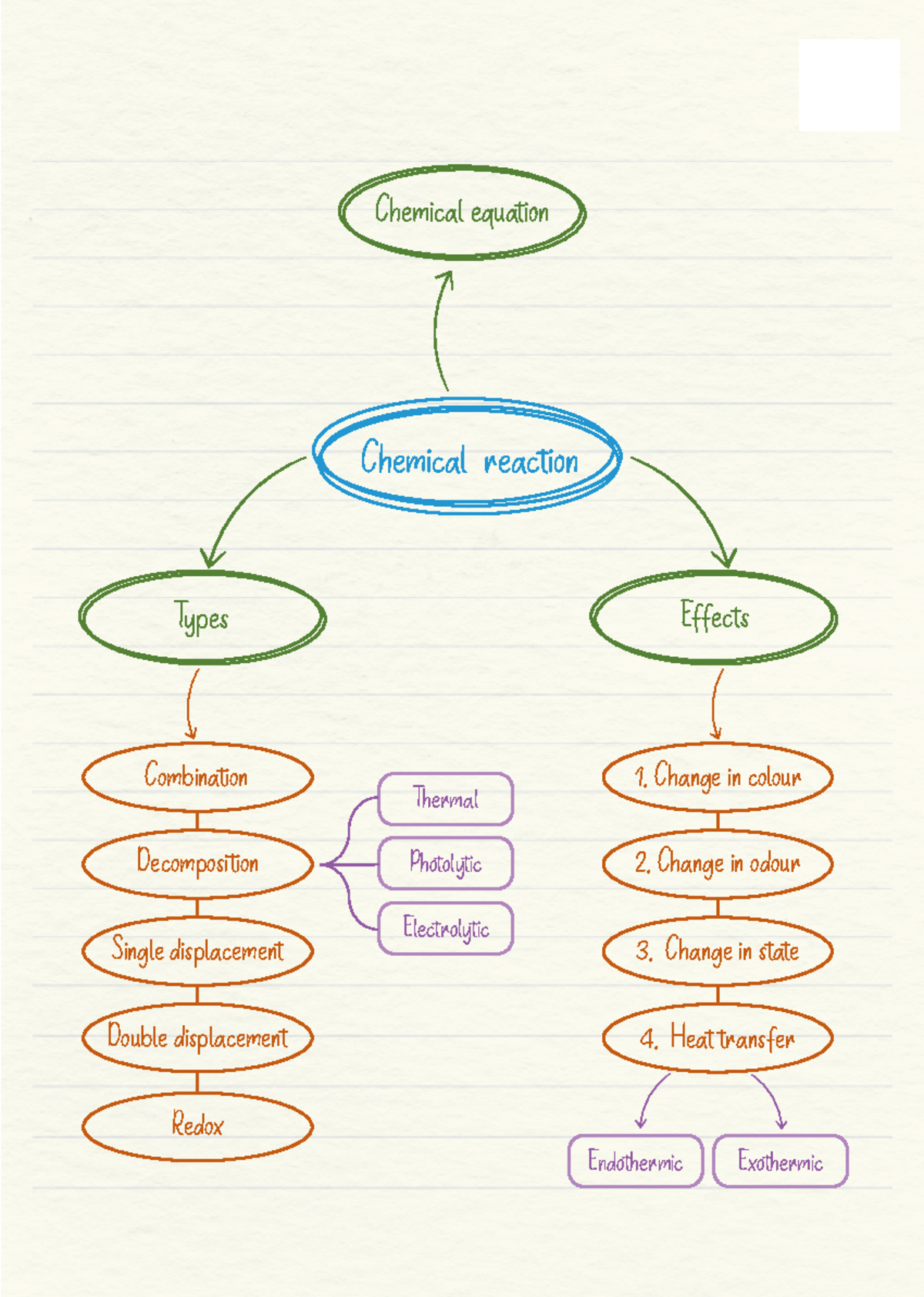 Chemical Reactions Overview: Types, Equations & Effects - Studocu