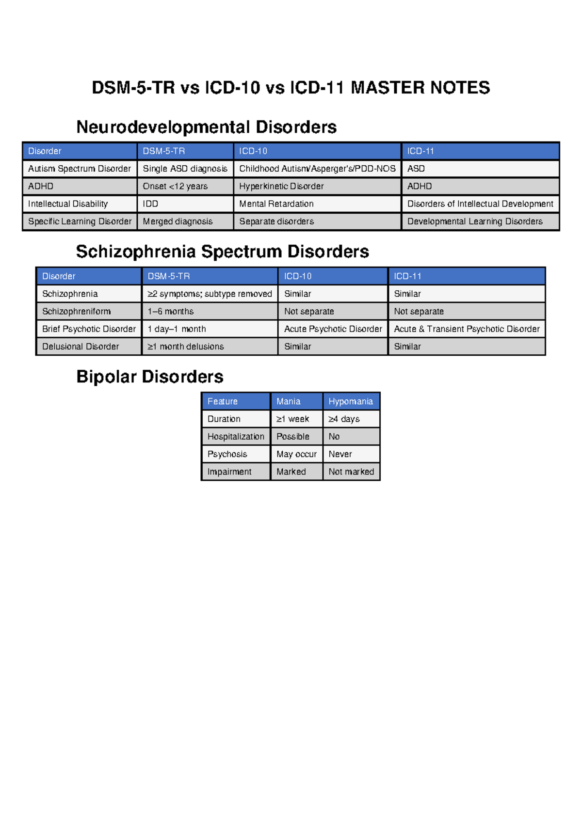MASTER NOTES: Neurodevelopmental & Psychotic Disorders (DSM-ICD) - Studocu
