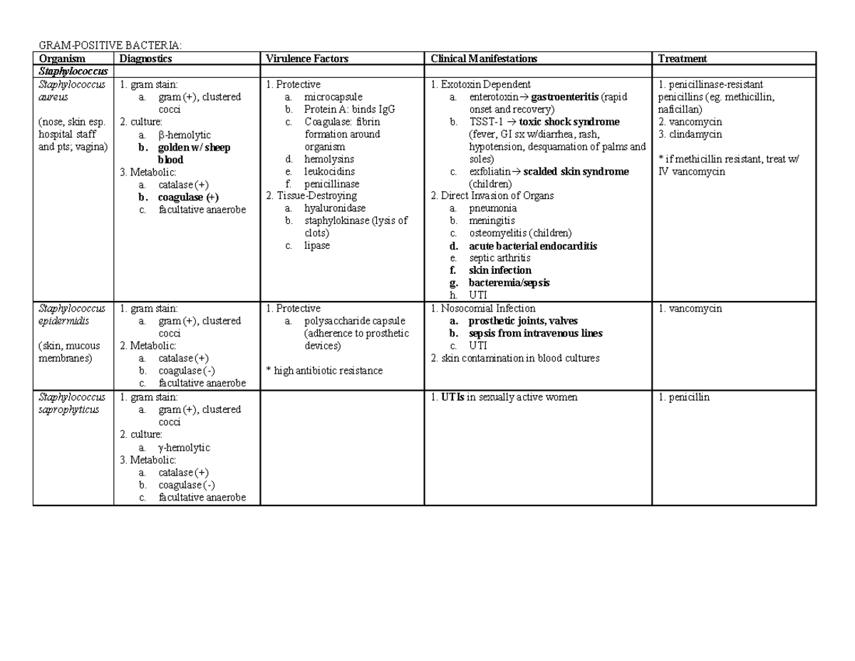 Bacteria Table: Overview of Gram-Positive and Negative Pathogens - Studocu