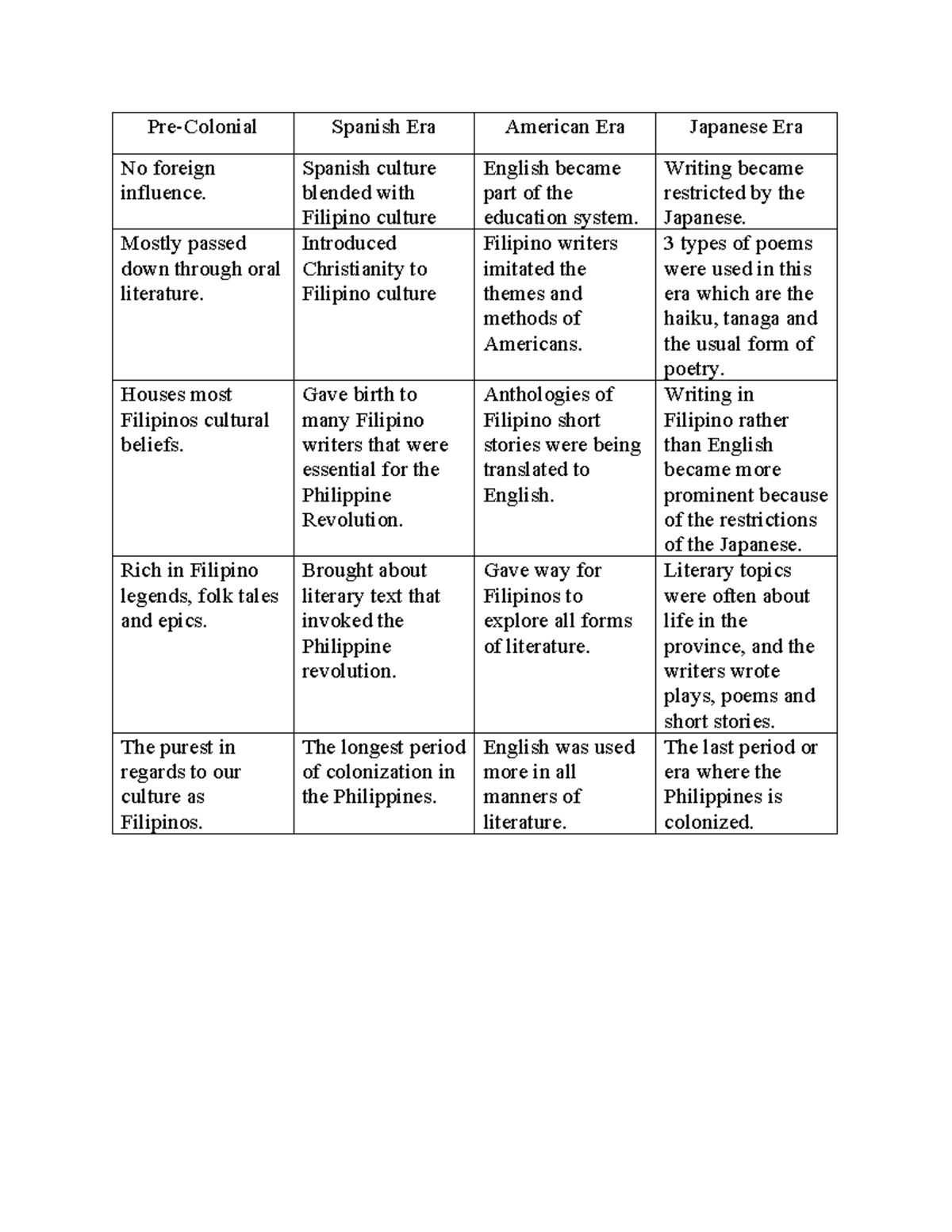 Colonization Period Overview: Spanish to Japanese Influence - Studocu