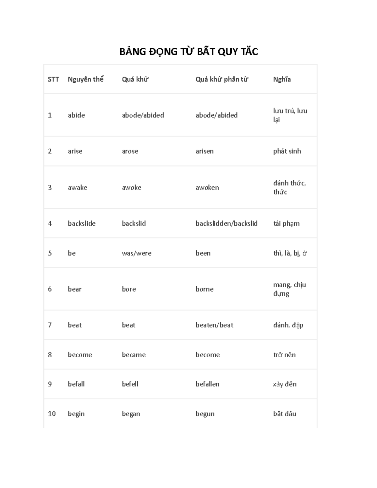 BẢNG ĐỘNG TỪ BẤT QUY TẮC - BẢNG ĐỘNG TỪ BẤT QUY TẮC - B ẢNG Đ ỘNG T ỪBẤẤT QUY TẮẤC STT Nguyên ...