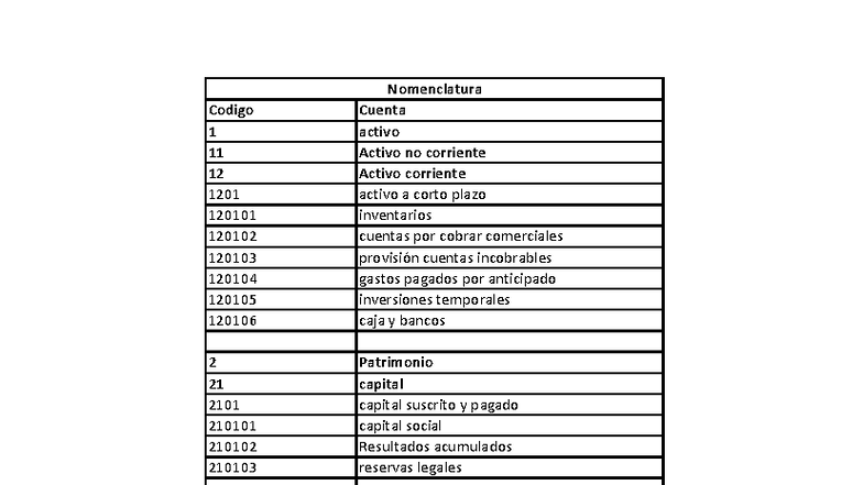 Nomenclatura de Cuentas Activo, Pasivo y Patrimonio - Código 1201 - Studocu