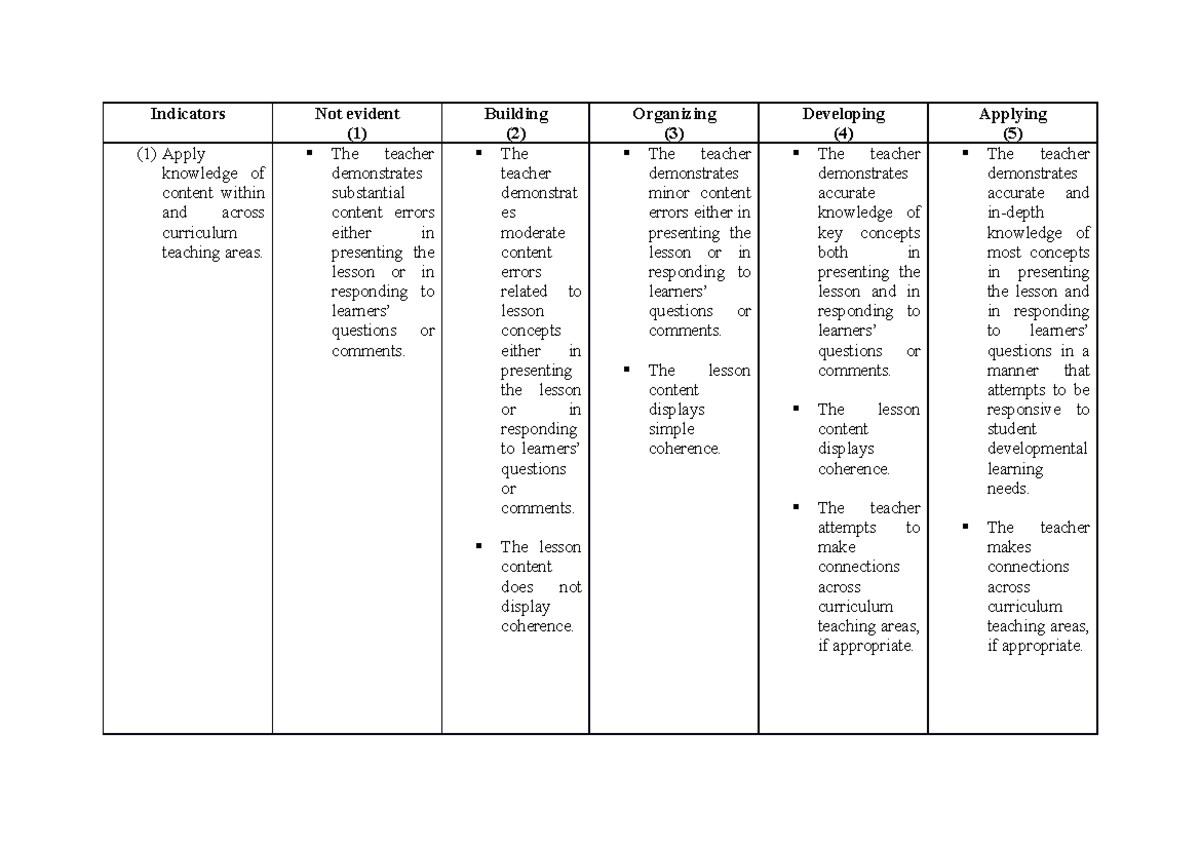 PPST Indicators for COT in Teacher Applicants Evaluation Guide - Studocu