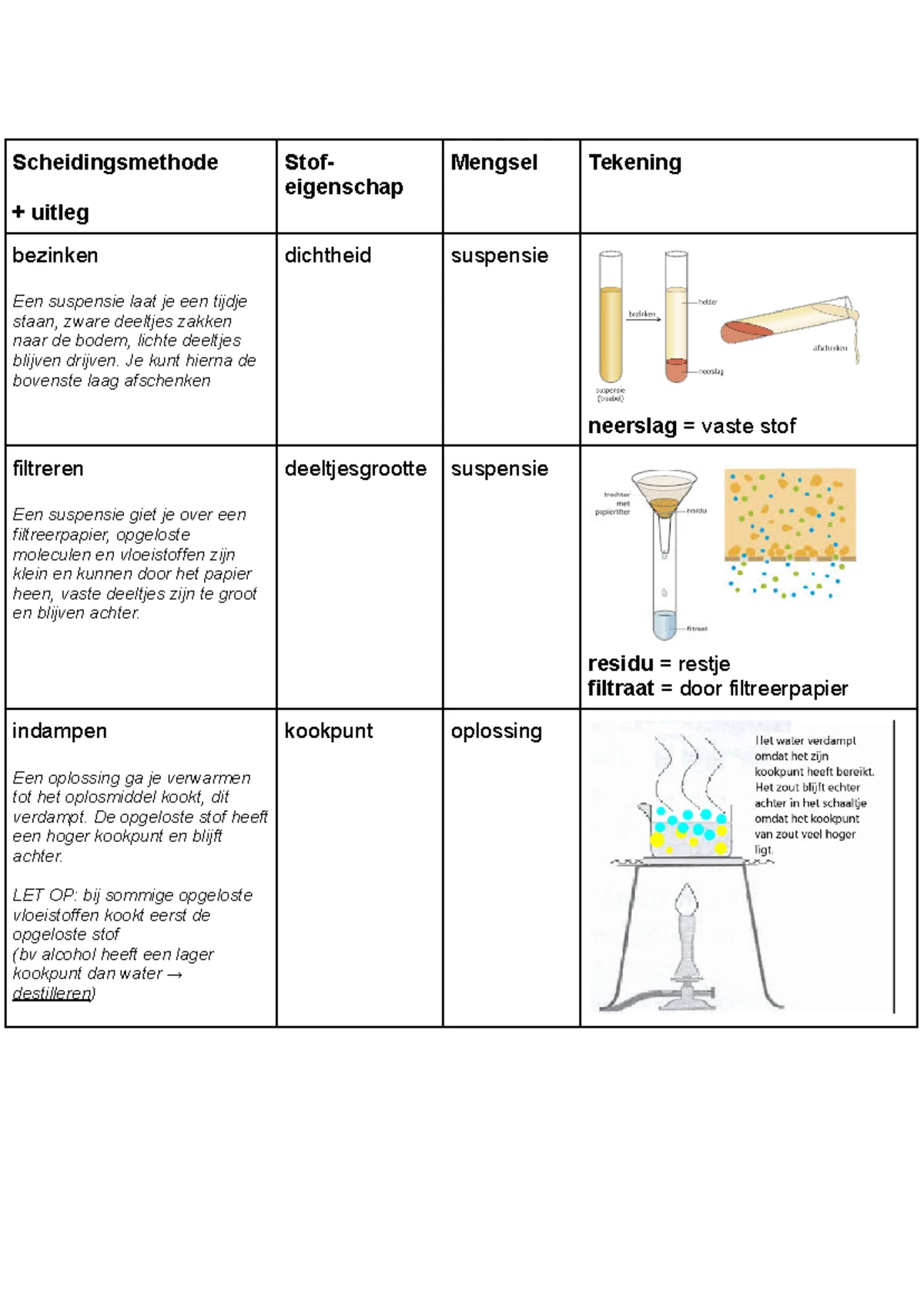 Soorten mengsels Scheikunde - Soorten mengsels (deze moet je kennen ...