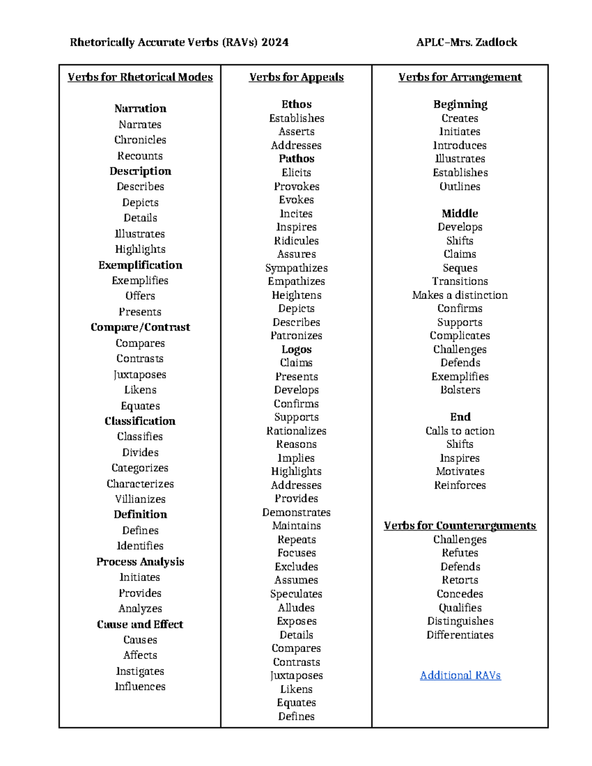 Rhetorically Accurate Verbs 2024 - Zadlock Verbs for Rhetorical Modes ...