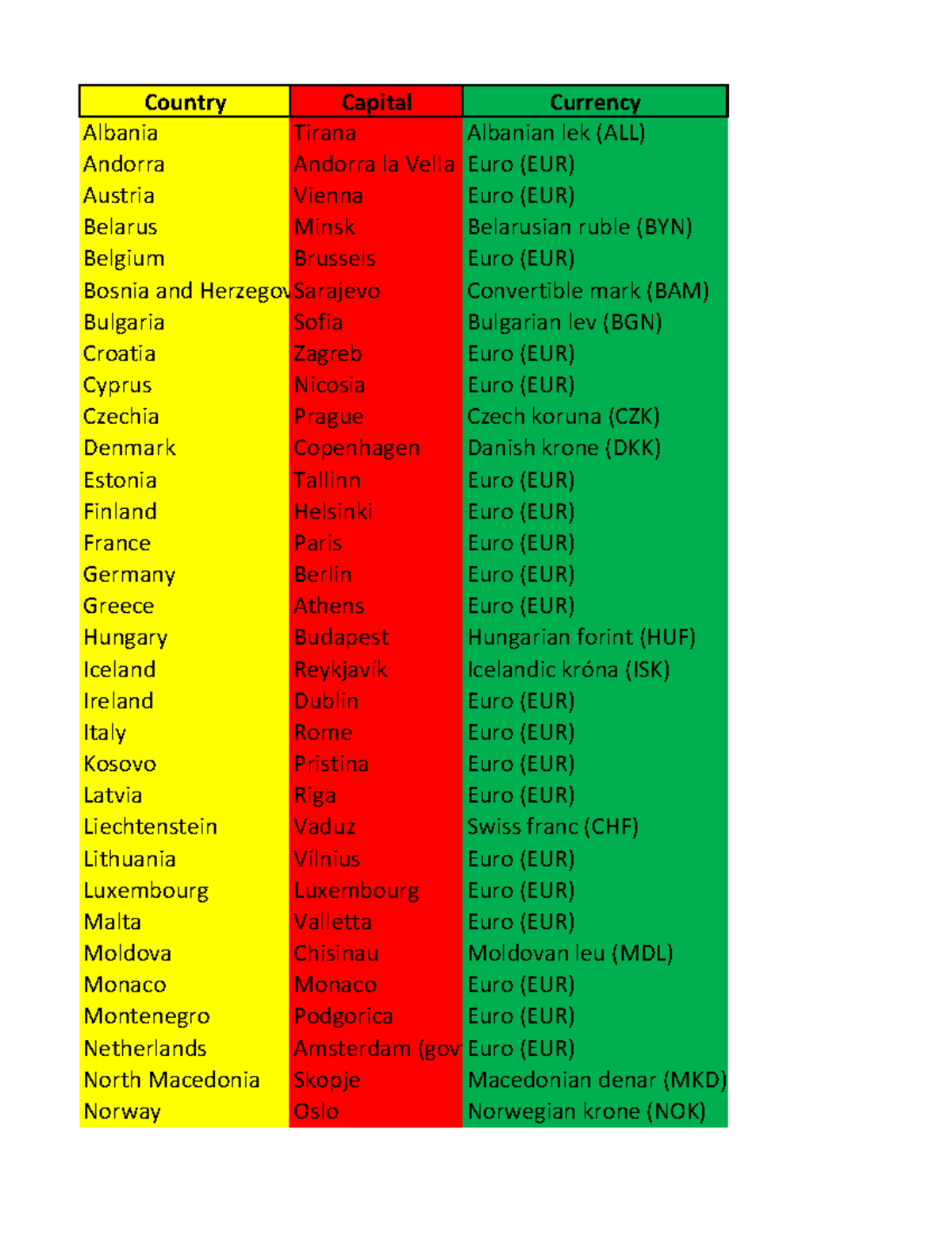 European Countries: Capitals and Currencies Overview (Final) - Studocu
