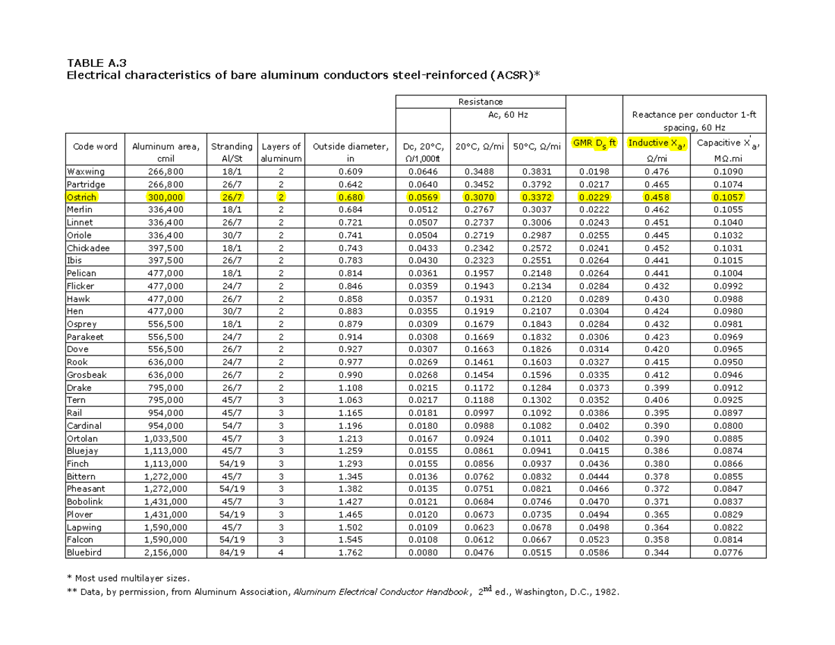 ACSR Characteristics & Reactance Tables (ACSR Table) - Studocu