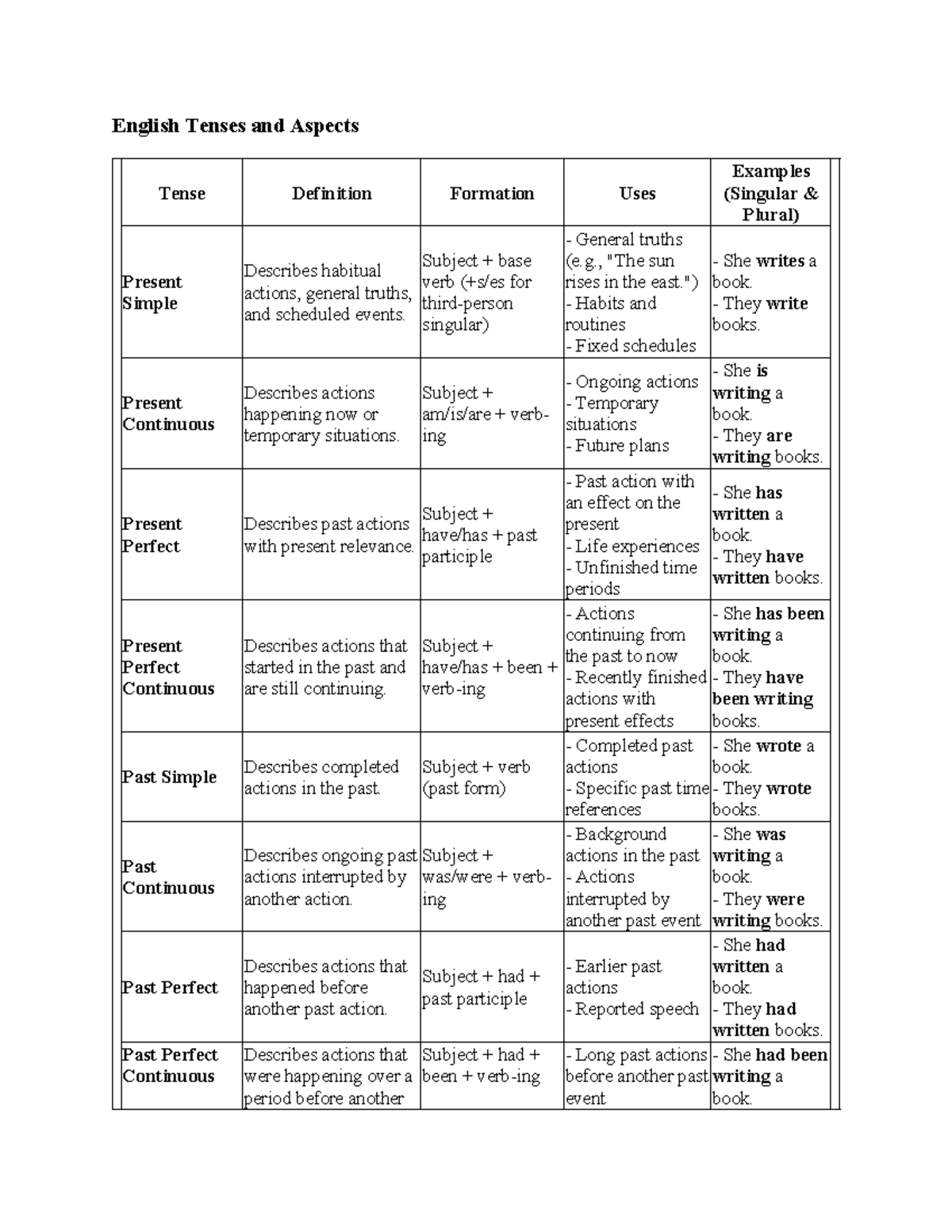 English Tenses AND Aspects - English Tenses and Aspects Tense ...