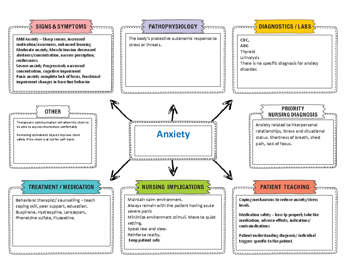 Anxiety Concept Map - Study Notes for Mental Health Care - Studocu
