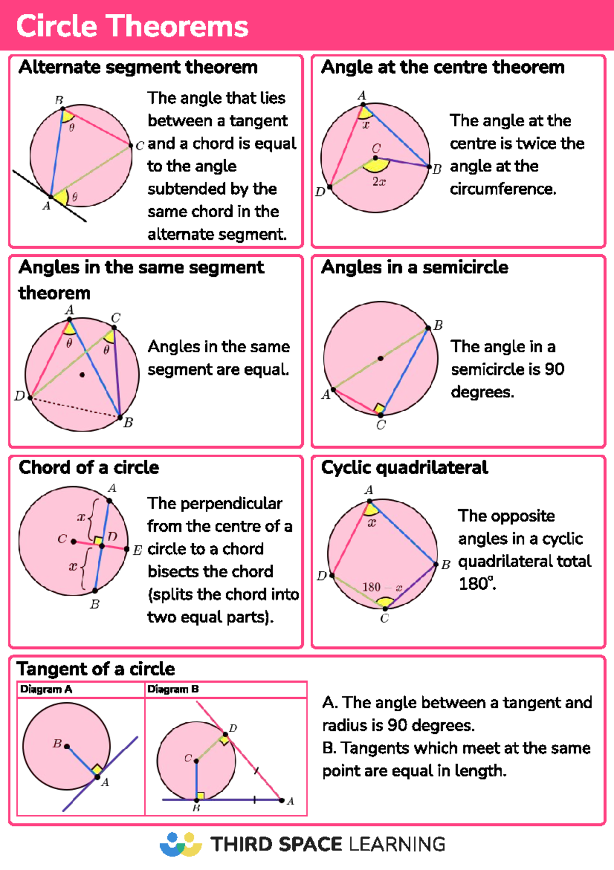 Circle Theorems Poster: Alternate Segment & Angle at Centre - Studocu