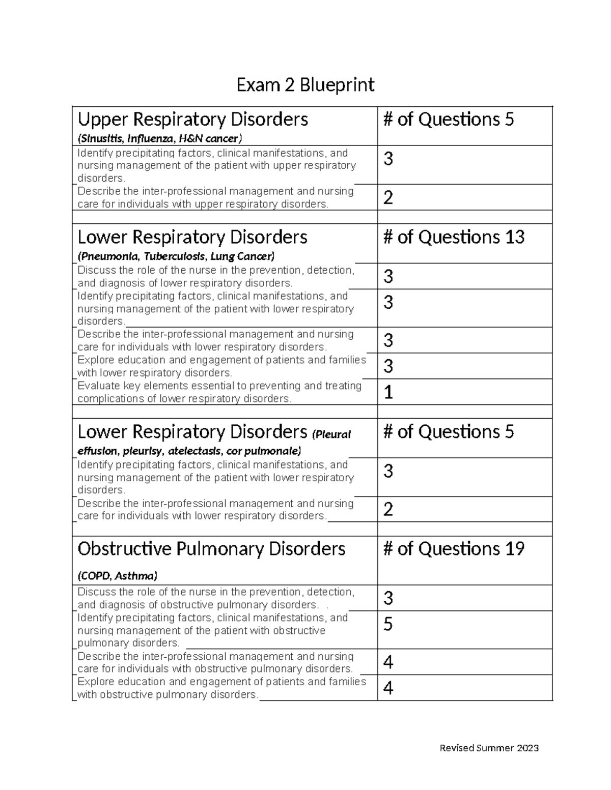 Exam 2 Blueprint: Nursing Management of Respiratory Disorders - Studocu