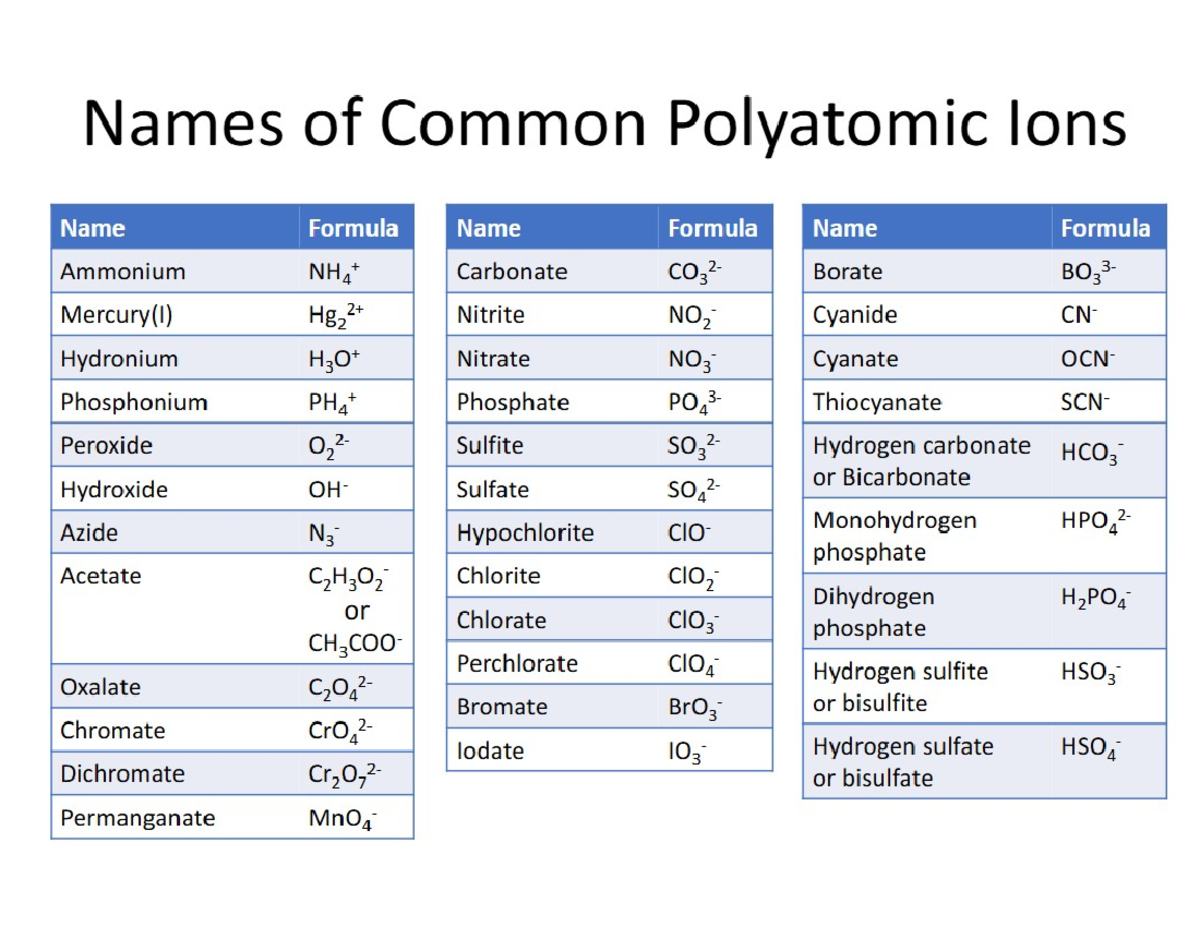 Common Names for Polyatomic Ions - Chemistry 101 Notes - Studocu