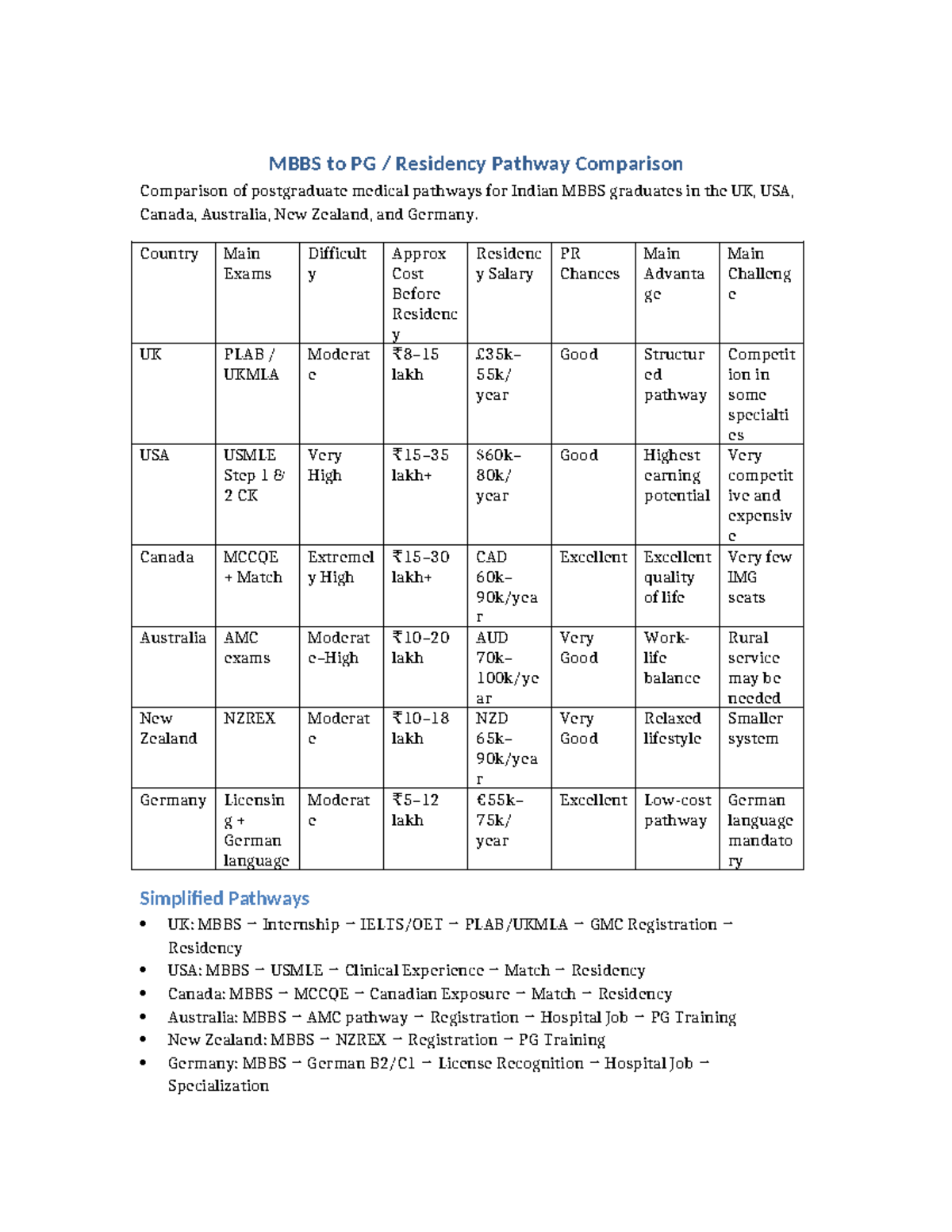 MBBS to PG Residency Pathway Comparison: UK, USA, Canada, Australia, NZ ...