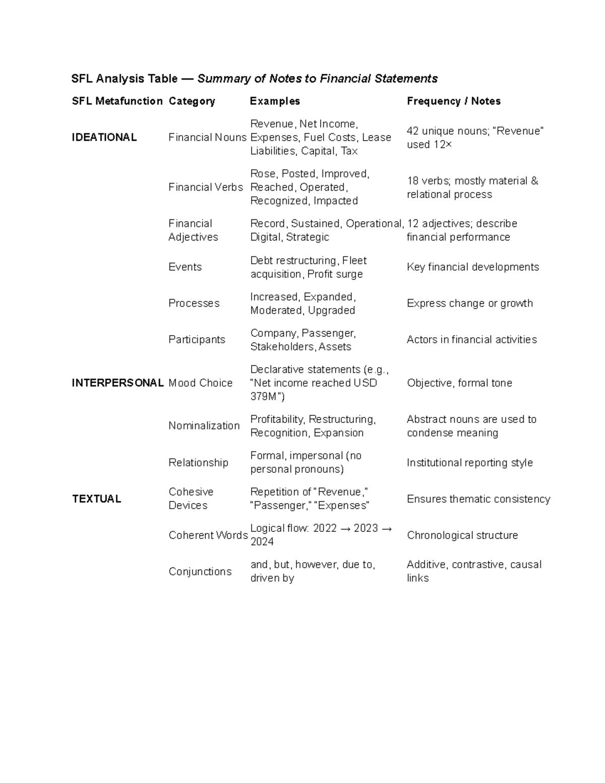 SFL-Analysis-Table: Summary of Financial Statements Notes - Studocu