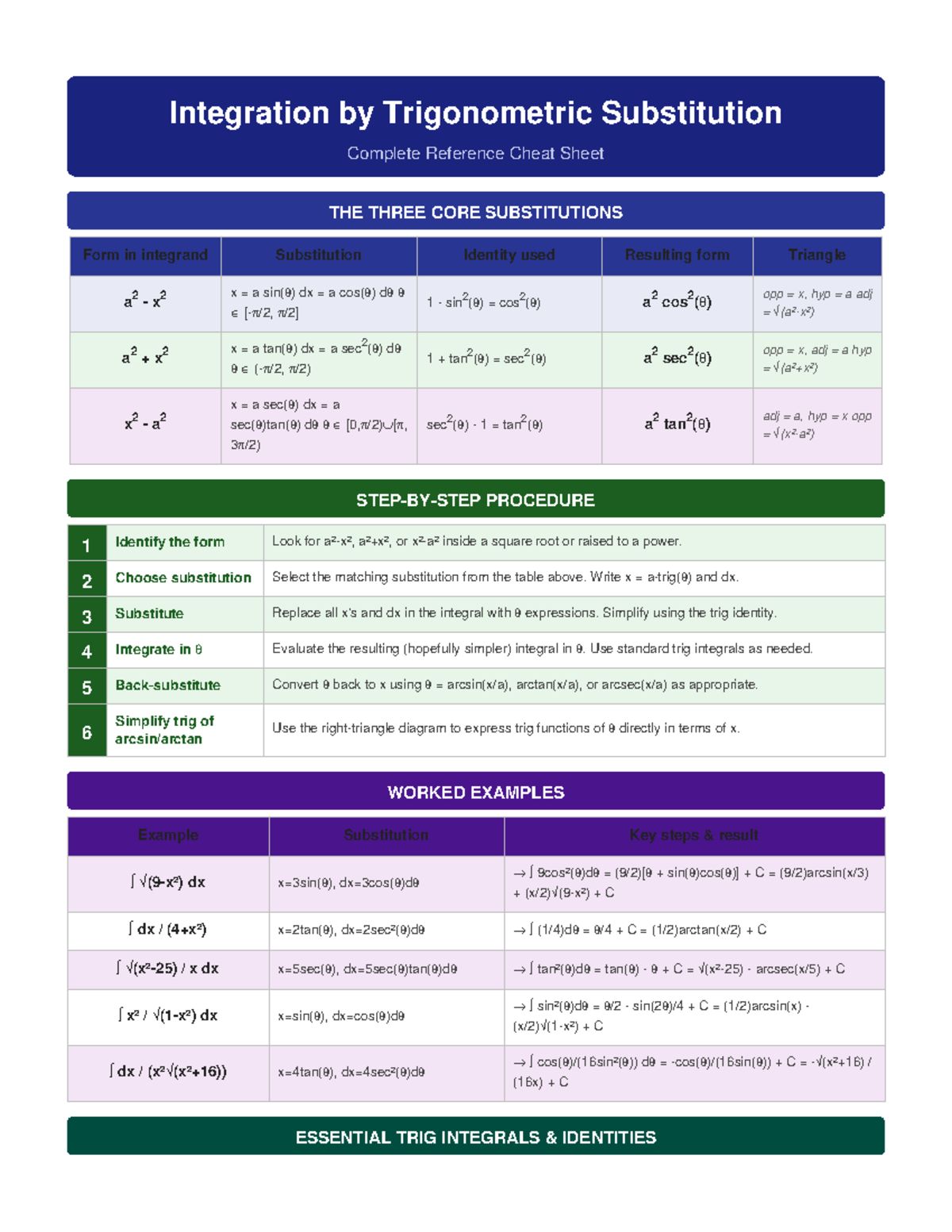 Integration Trigonometric Substitution Cheat Sheet: Core Substitutions ...