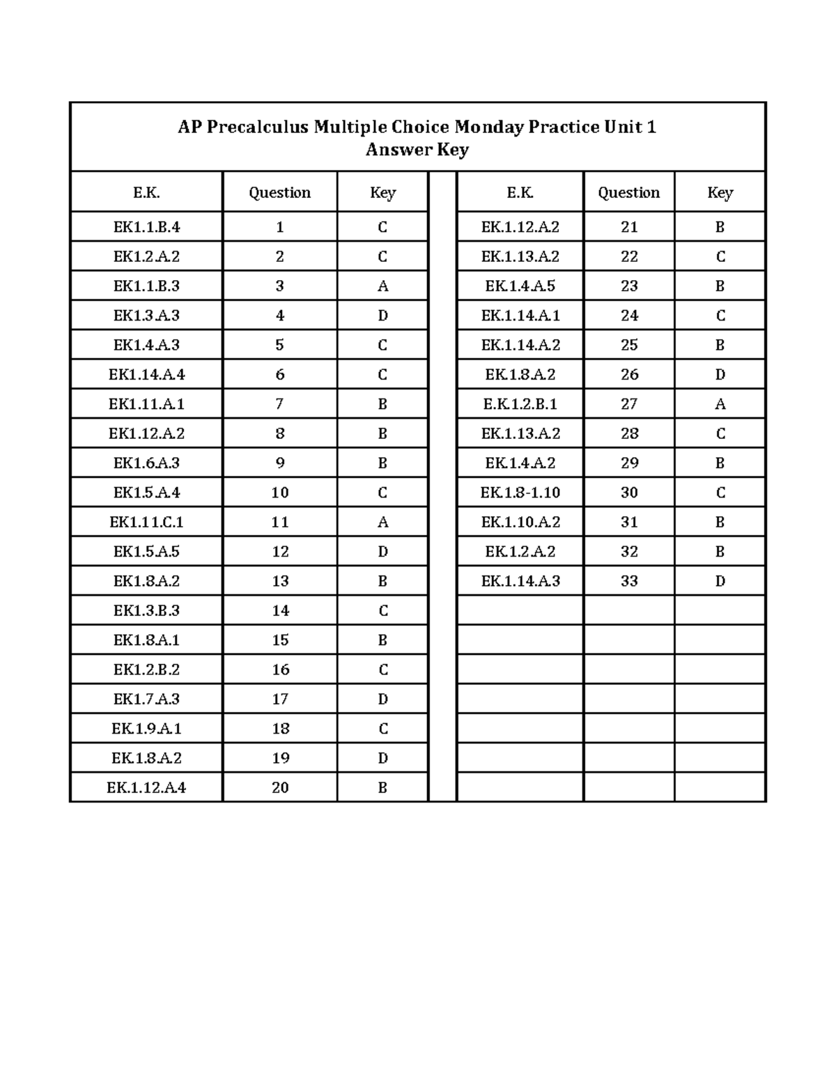 AP Precalculus Unit 1 MCQ Practice & Answer Key - Studocu