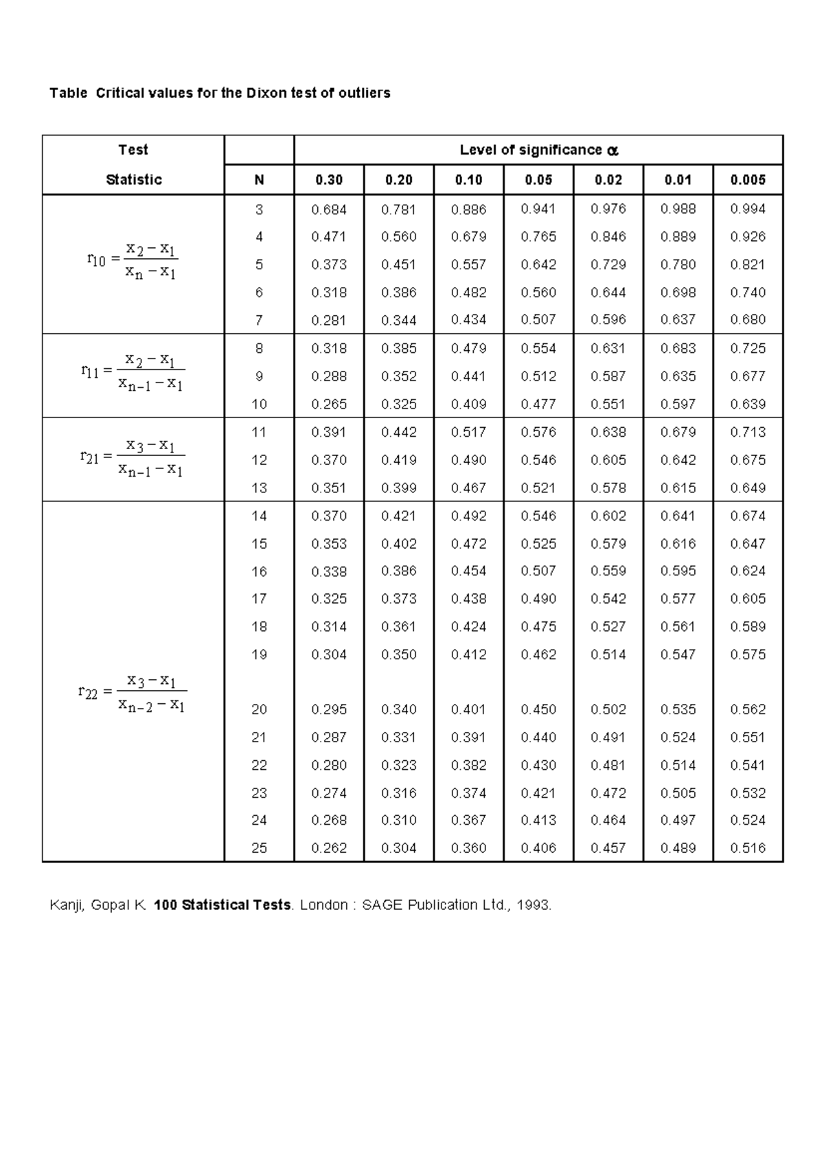 Datos Críticos para la Prueba de Dixon en Análisis Químico - Studocu