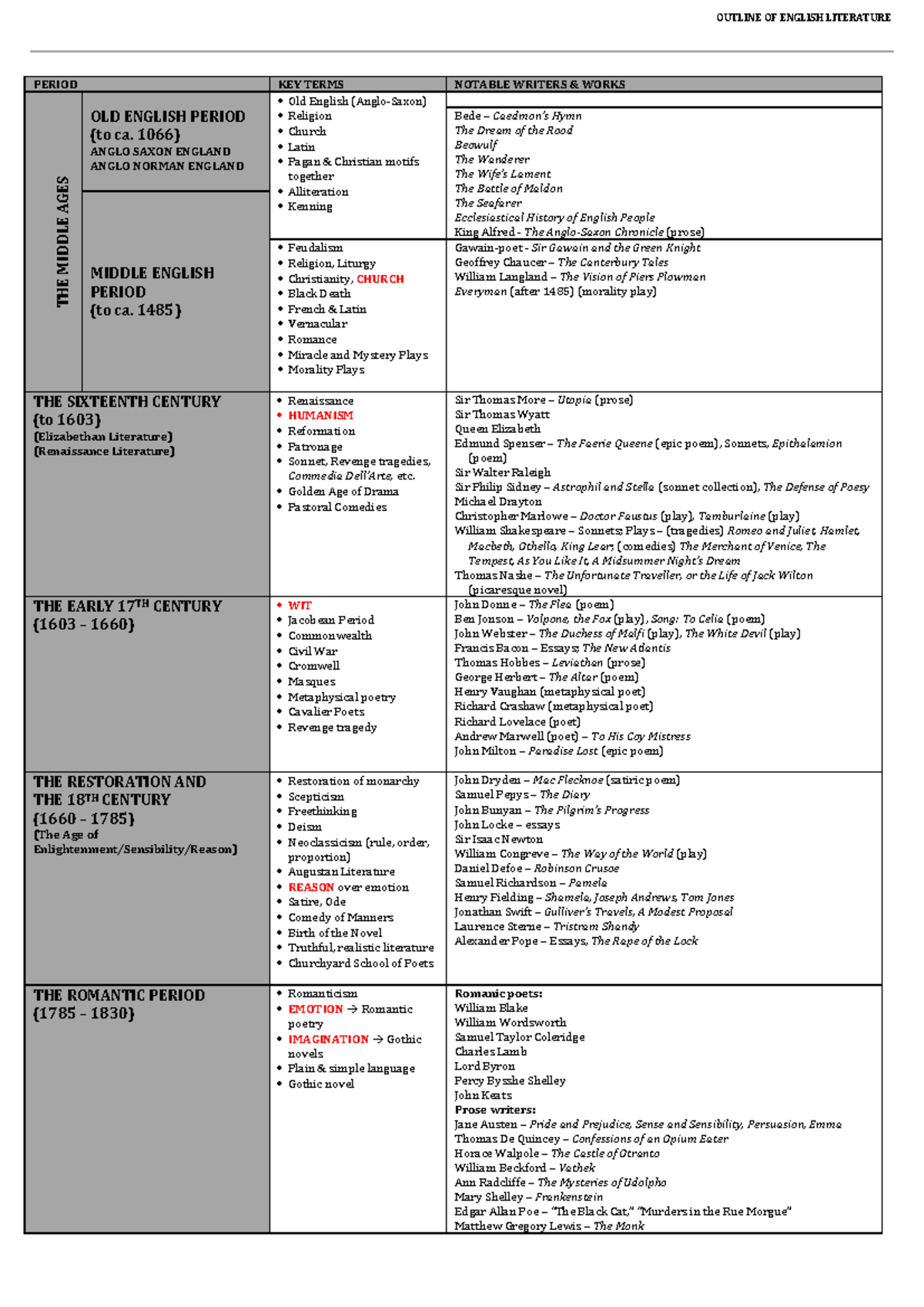 Outline of English Literature: Key Periods and Major Works - Studocu