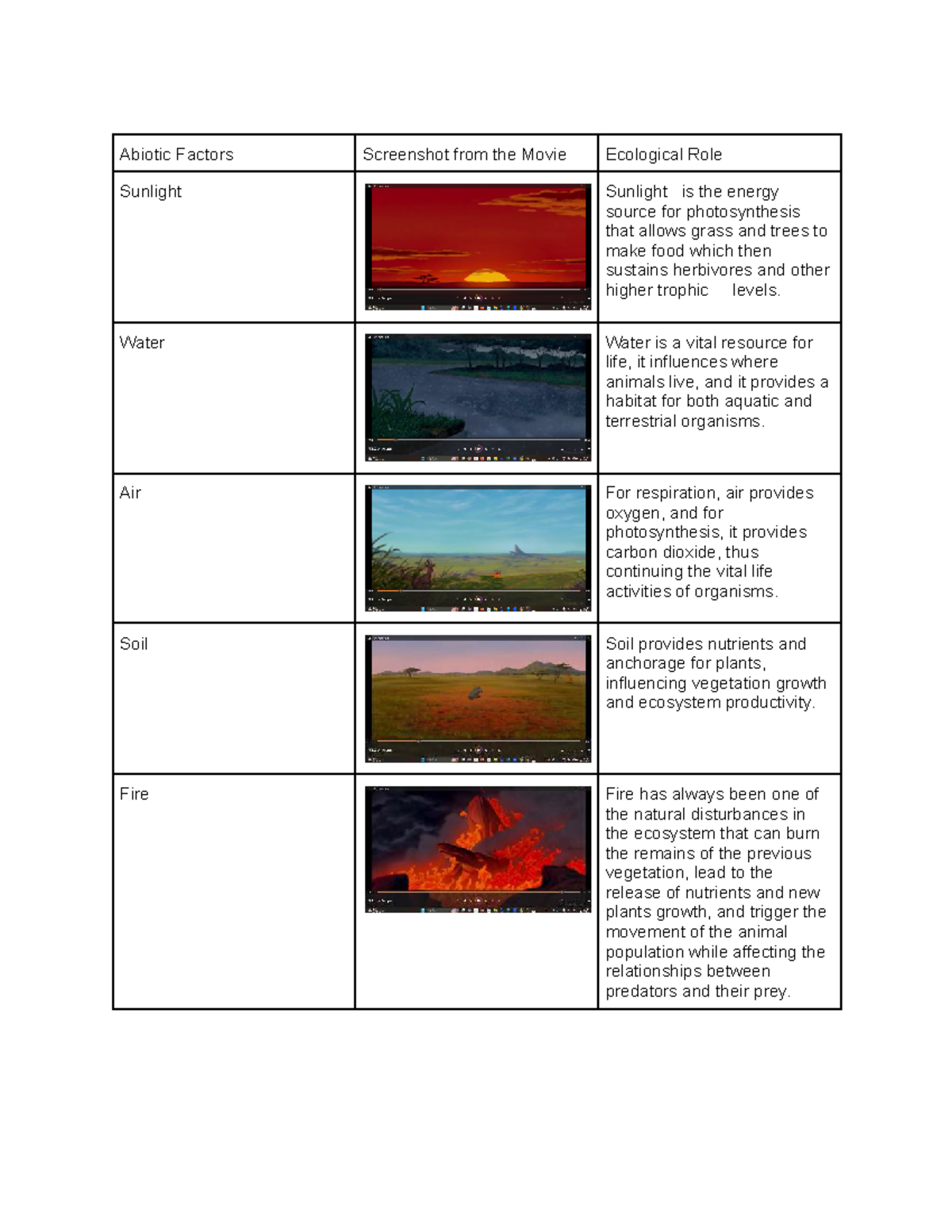 Abiotic Factors in Ecosystems: Insights from "The Lion King" (Ese ...