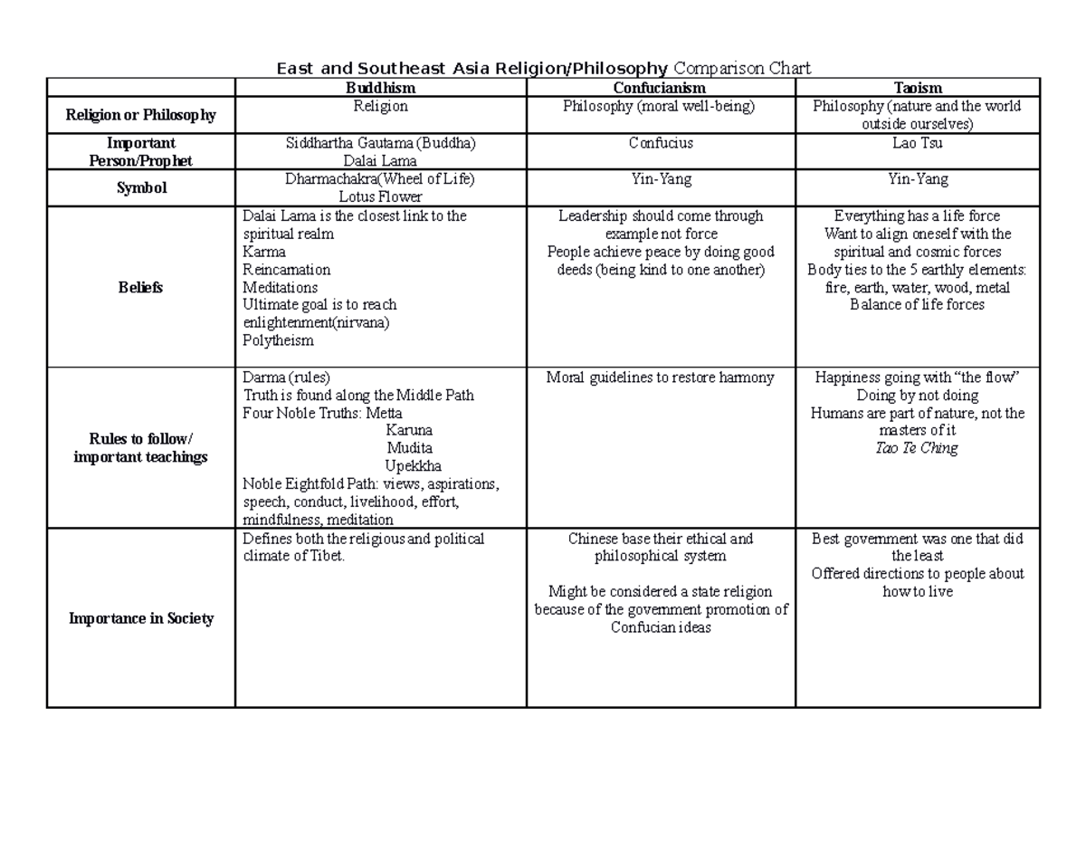 East and Southeast Asia Religion Comparison Chart with answers - East ...