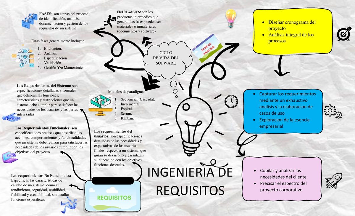 Mapa Mental sobre Ingeniería de Requisitos - GA1-220501092-AA2-EV01 - Studocu