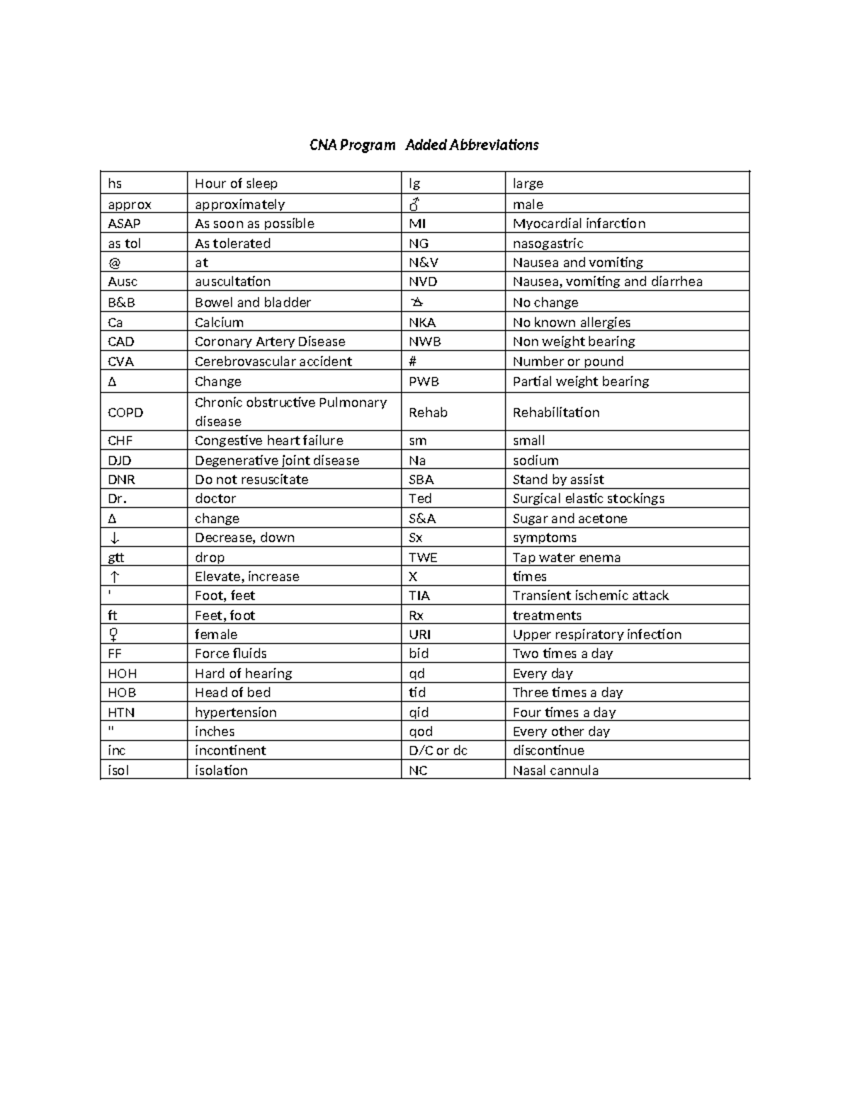 CNA Program: Medical Abbreviations List and Their Meanings - Studocu