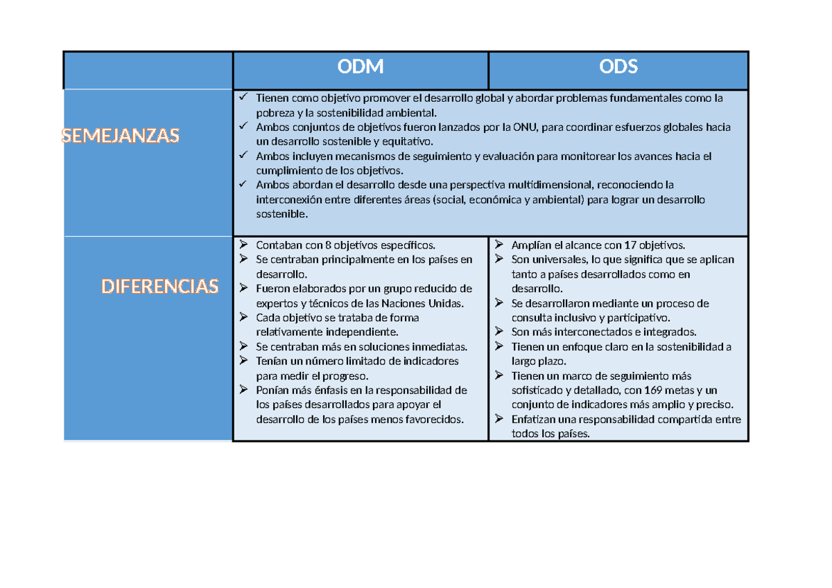 Cuadro Comparativo de Semejanzas y Diferencias ODM-ODS - Studocu