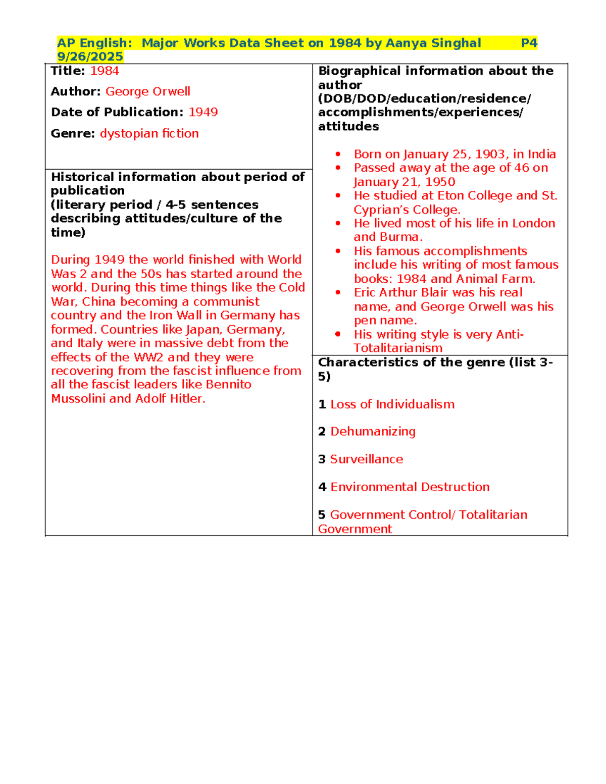 AP English: Major Works Data Sheet on 1984 by George Orwell - Studocu