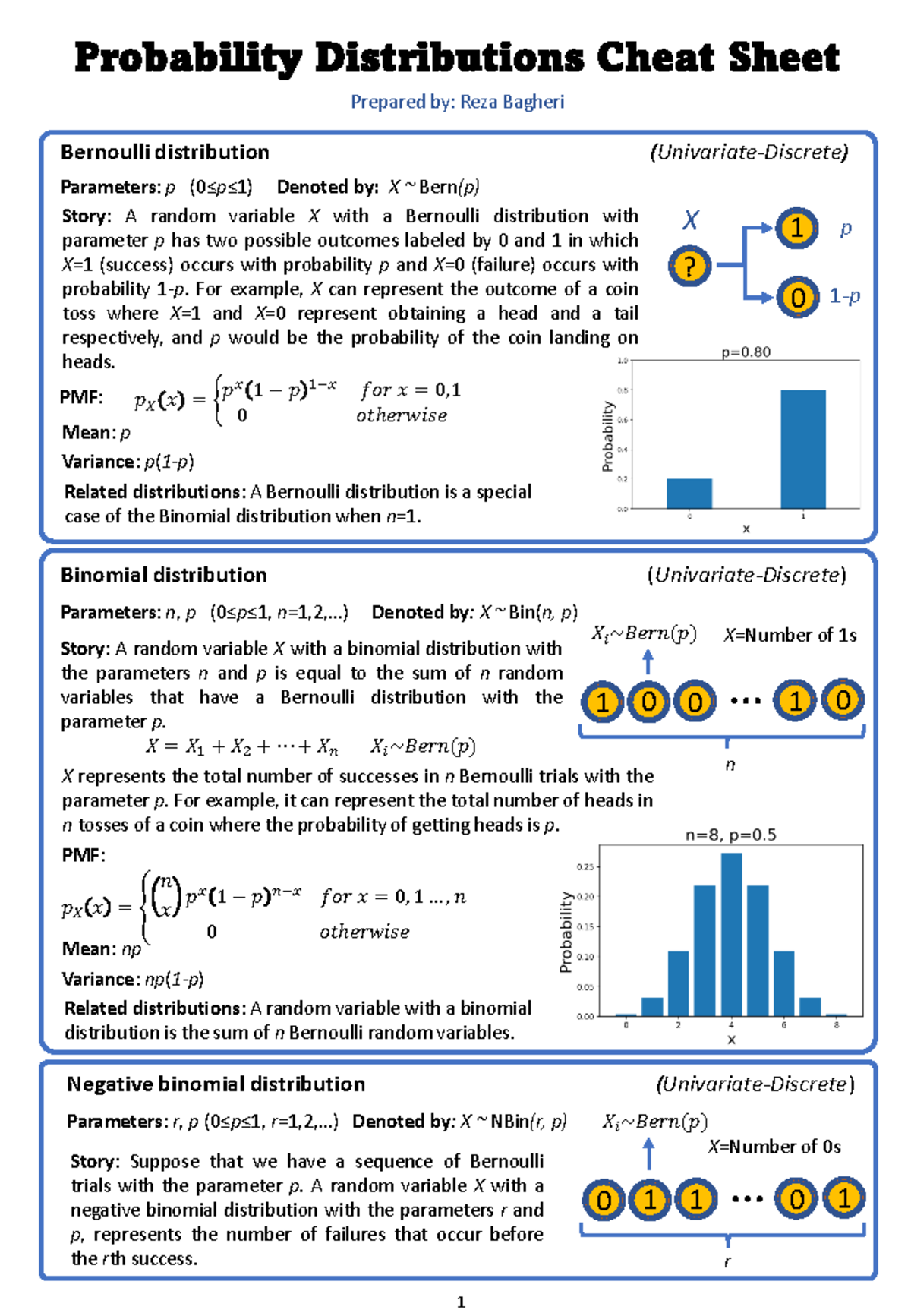 Probability Distribution Cheat Sheet (Course Code: 1742802927) - Studocu
