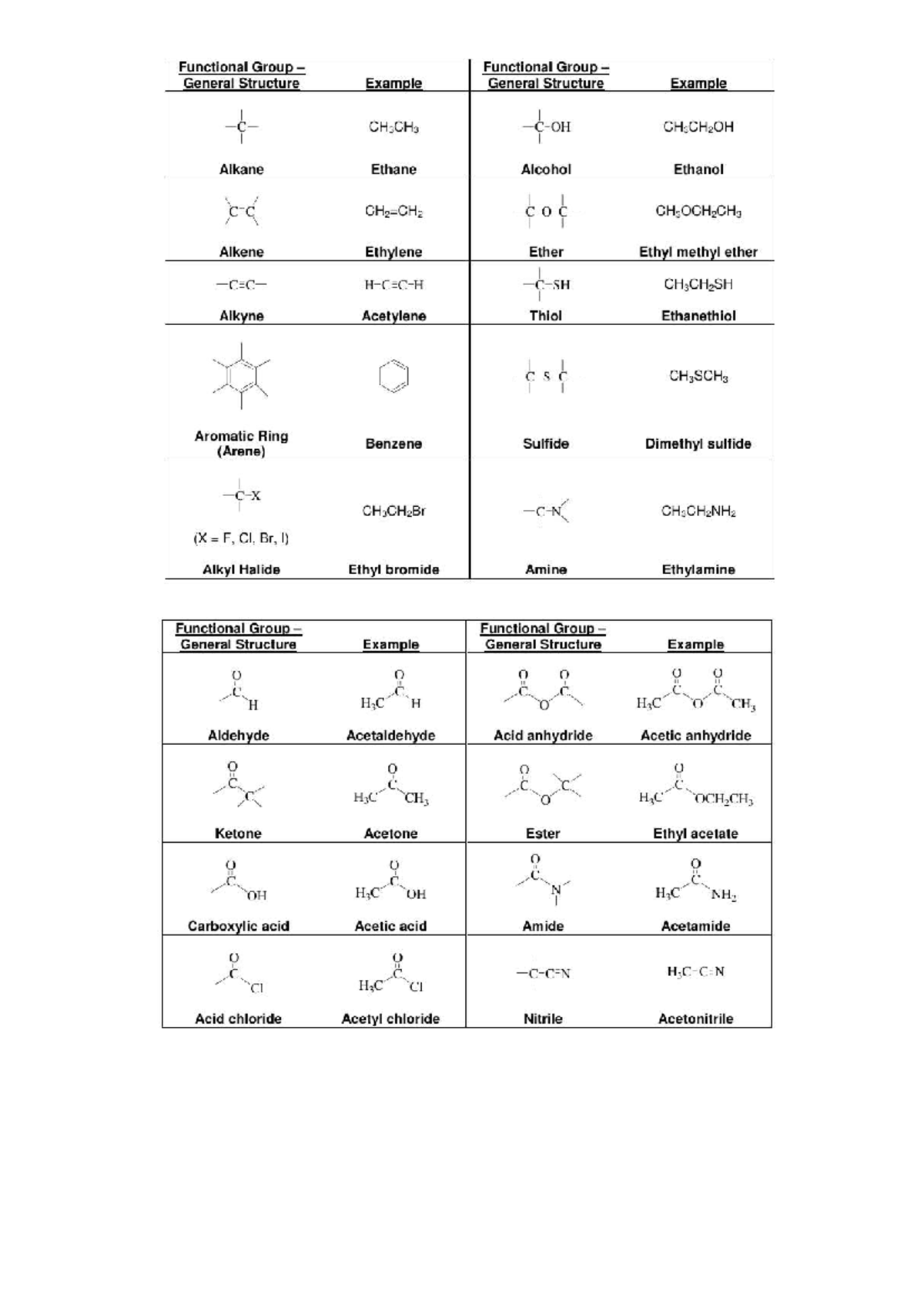 Key Functional Groups in Organic Chemistry - OC 101 - Studocu