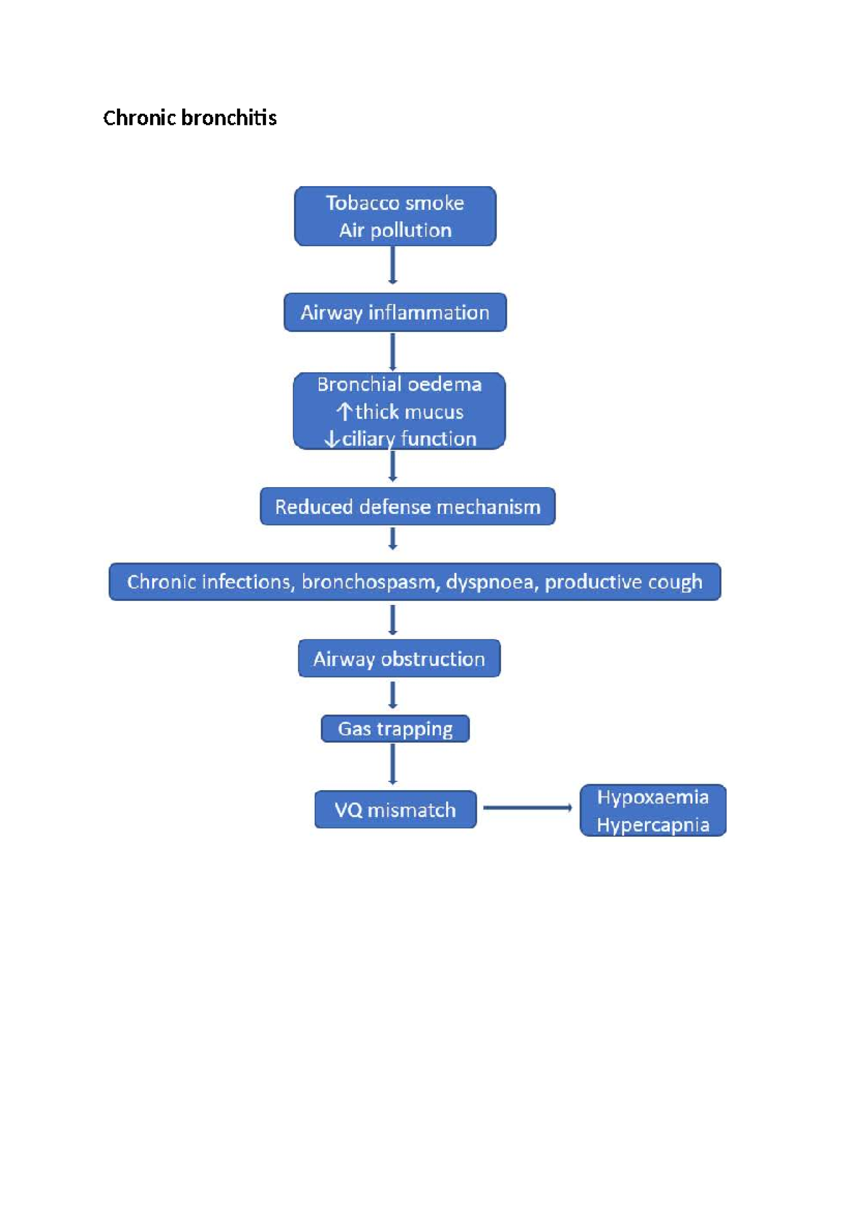 Chronic bronchitis - concept map - HPU2303 - Chronic bronchitis Tobacco ...