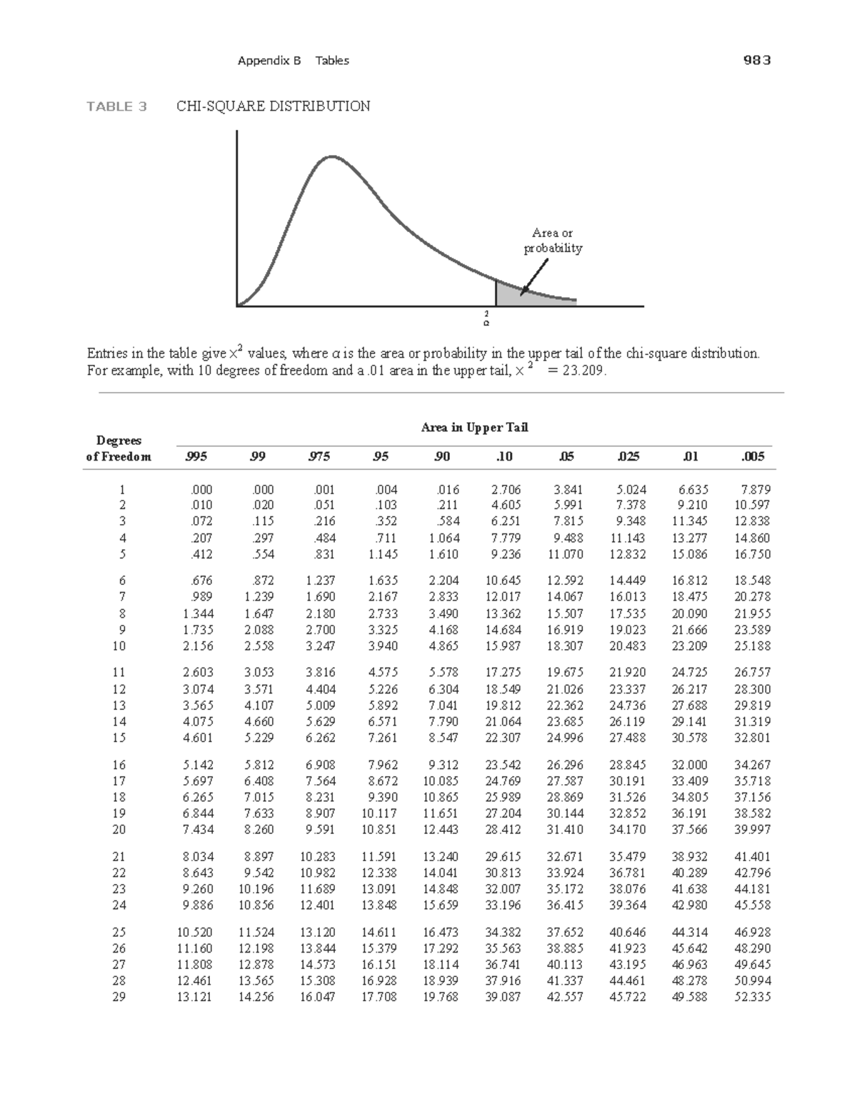 Chi Square Distribution Table for Statistical Analysis - Studocu