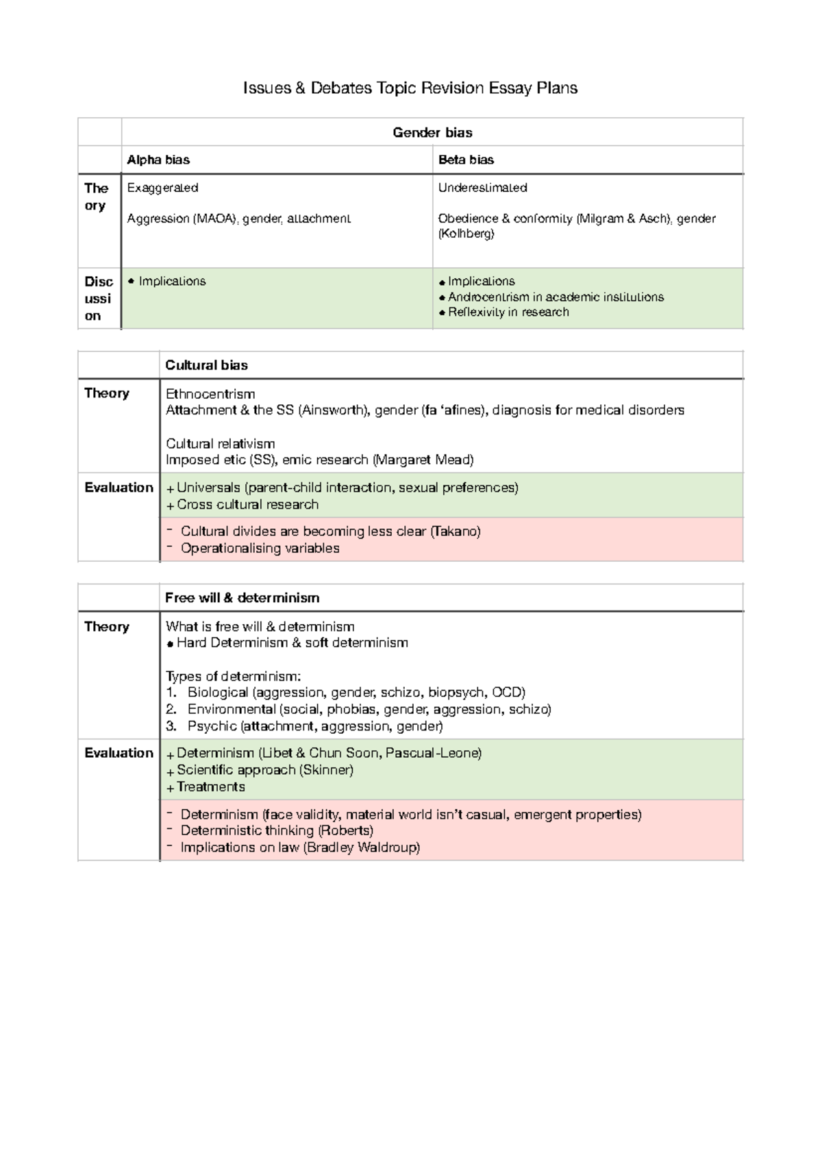 Issues & Debates: Revision Essay Plans for Psychology (PSY101) - Studocu