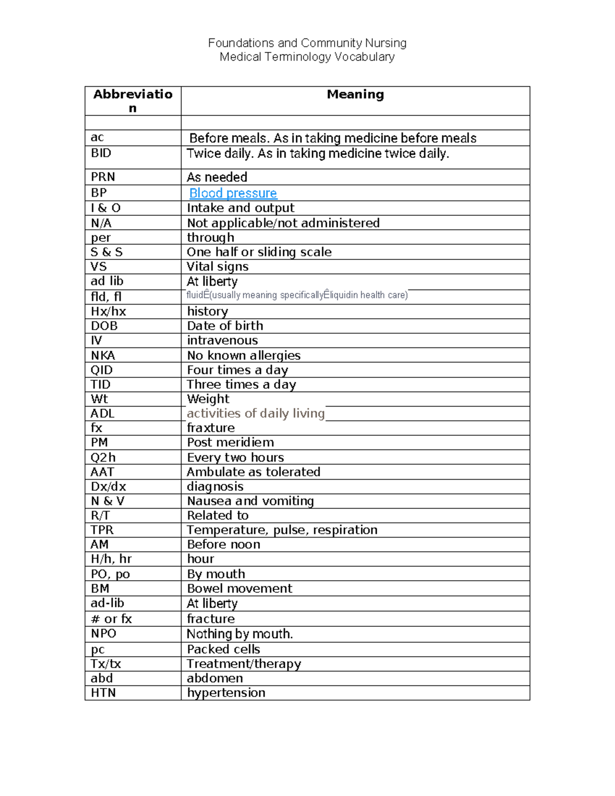 Medical Terminology Abbreviations - Community Nursing Essentials - Studocu
