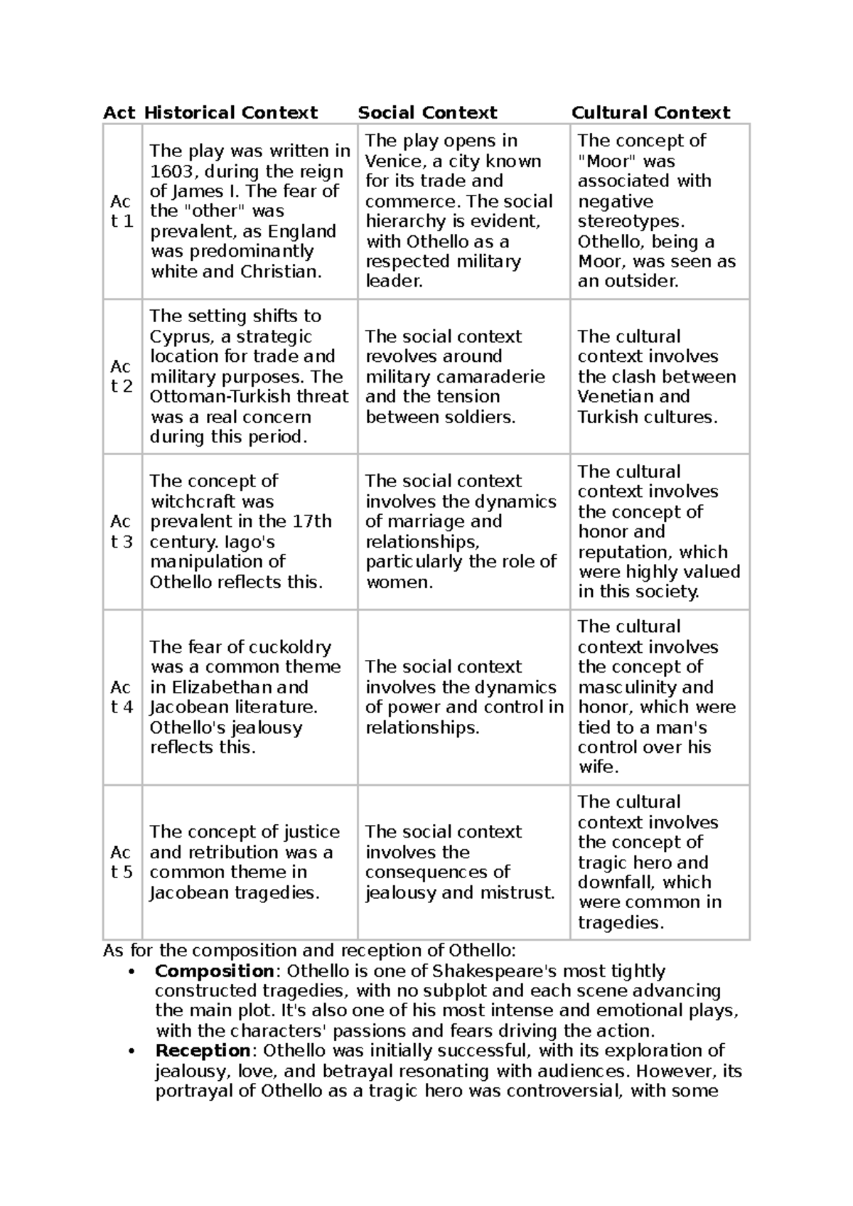 Context of othello - Act Historical Context Social Context Cultural ...