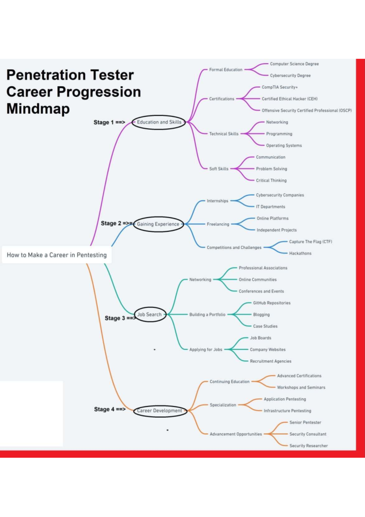 Pentest Mindmap: Career Path & Skills in Cybersecurity - Studocu