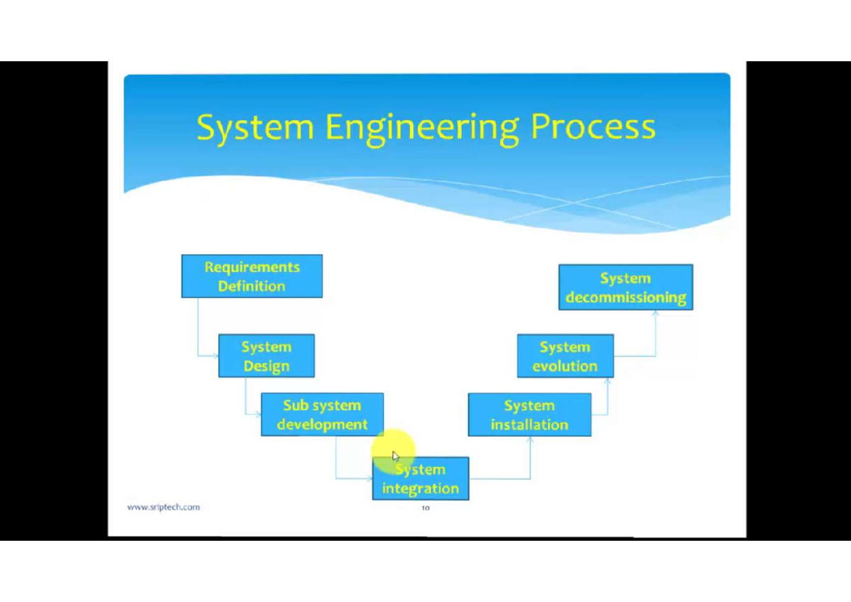 Requirement engineering process: System design and integration overview ...