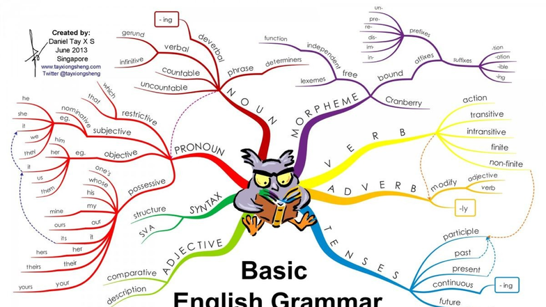 Basic Grammar Notes for English Language (ENG101) - Studocu