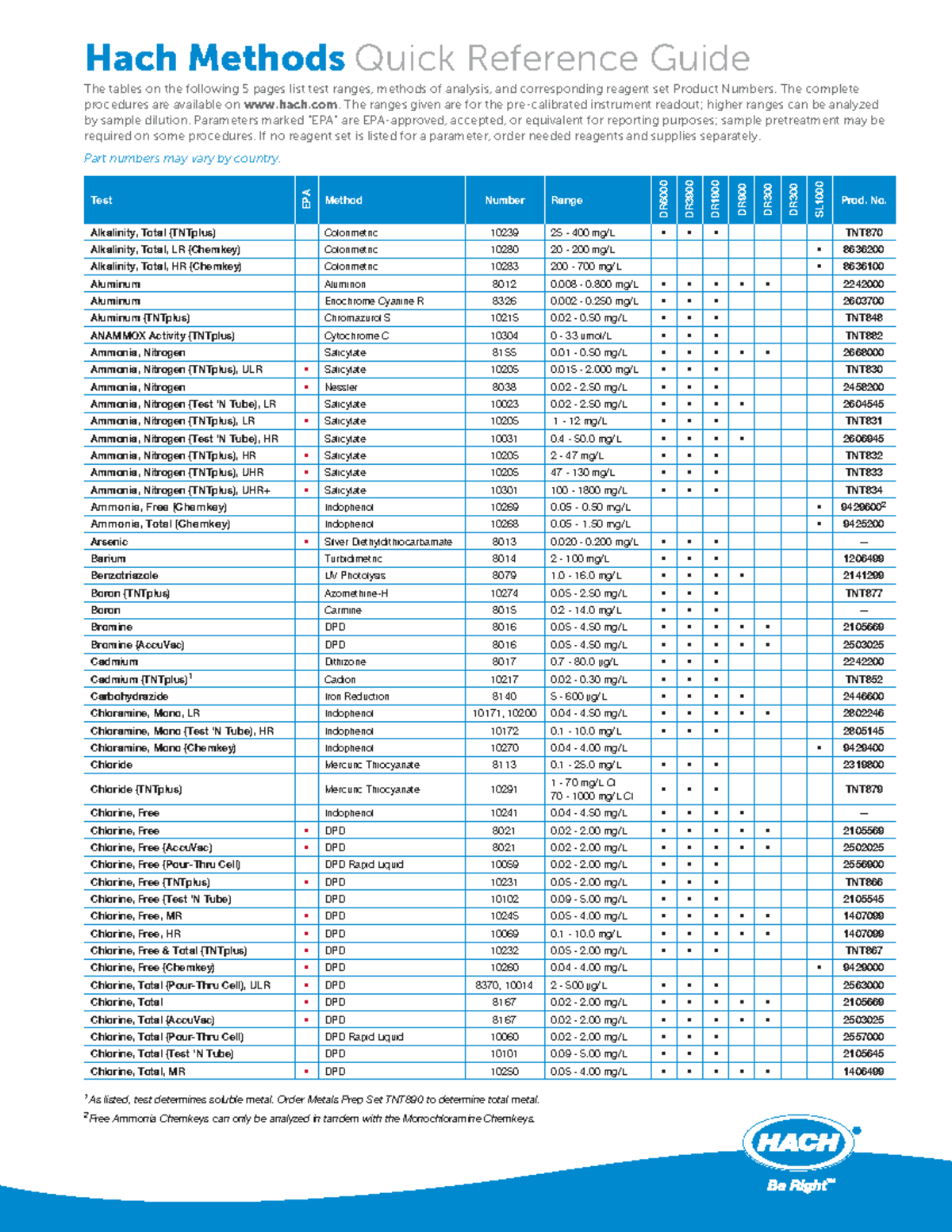 Hach Methods Quick Reference Guide (DOC052.53.25020) - Studocu