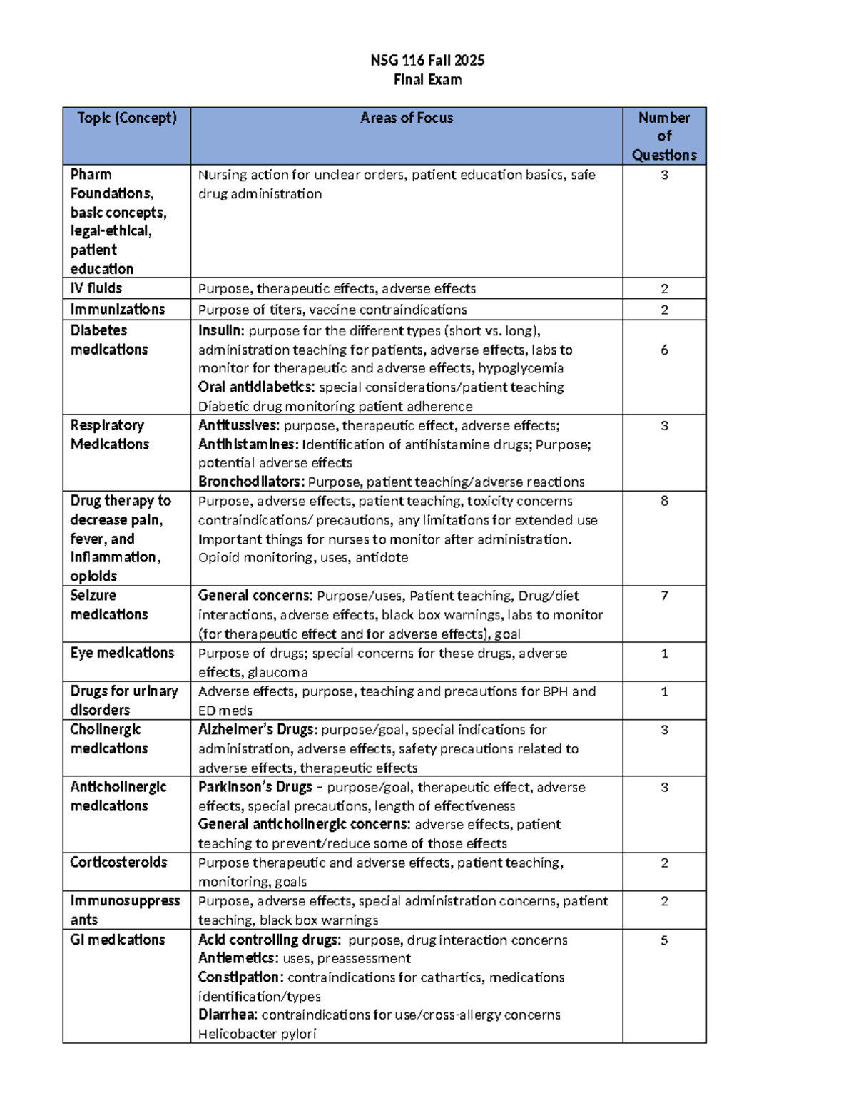 NSG 116 F25 Final Exam Focus Areas: Pharm & Patient Education - Studocu