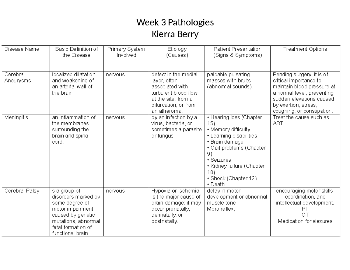 Week 3 Pathologies Chart - Kierra Berry Disease Name Basic Definition ...