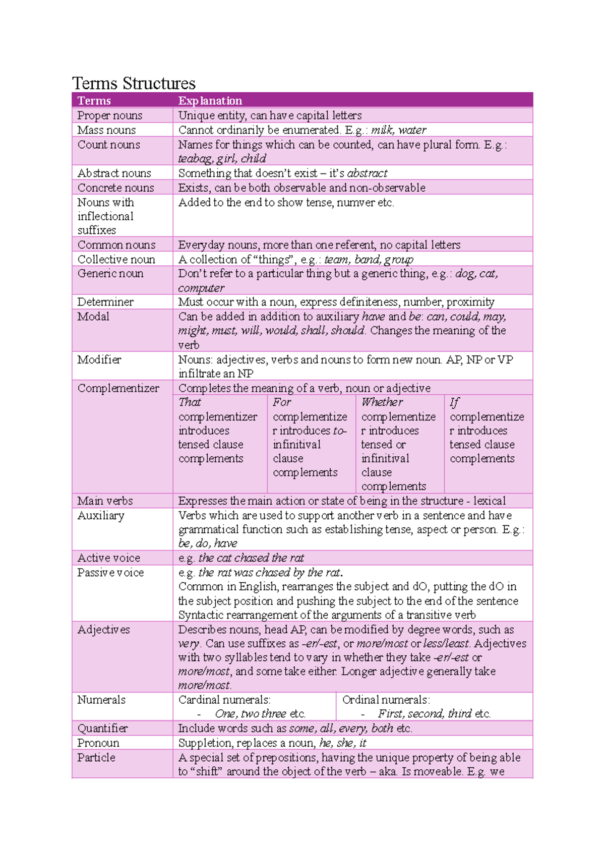 Linguistic Terms and Structures Overview for ENG 101 - Studocu