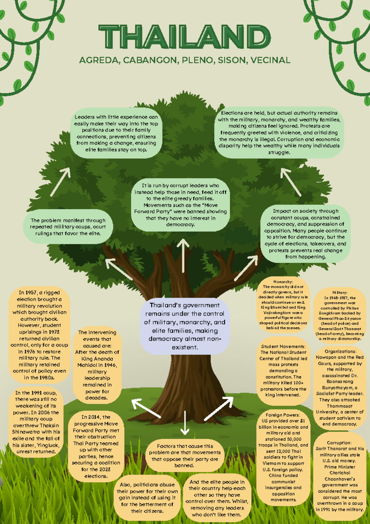 L Casean Z28 GA #1: Problem Tree Analysis of Thailand's Political ...