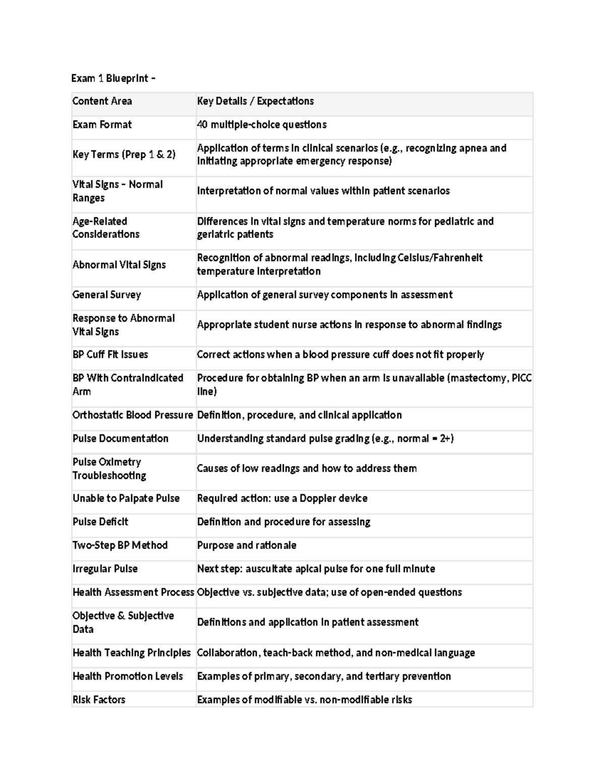NUR 101 Exam 1 Blueprint: Vital Signs & Health Assessment - Studocu
