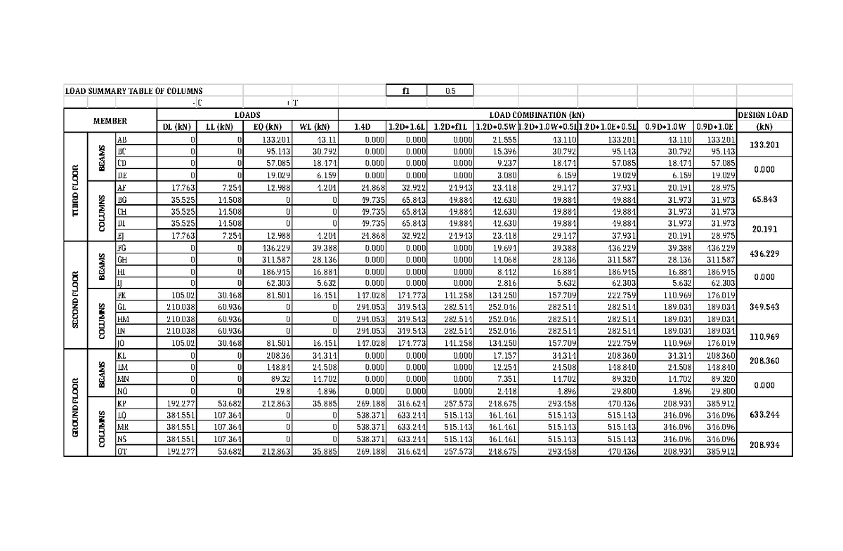 LOAD SUMMARY TABLE FOR COLUMNS & BEAMS - CXCX - Studocu