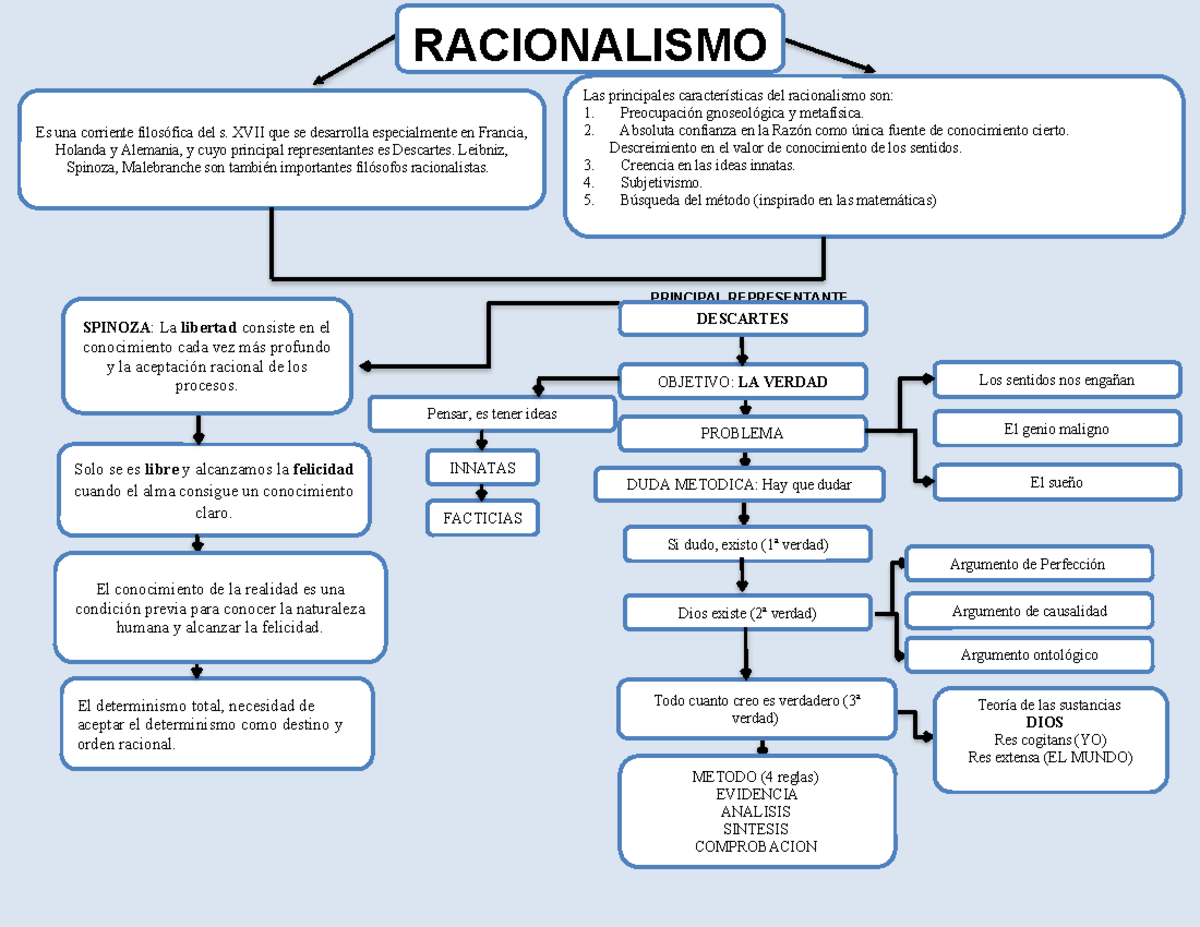 Mapa Conceptual del Racionalismo (Filosofía - S. XVII) - Studocu