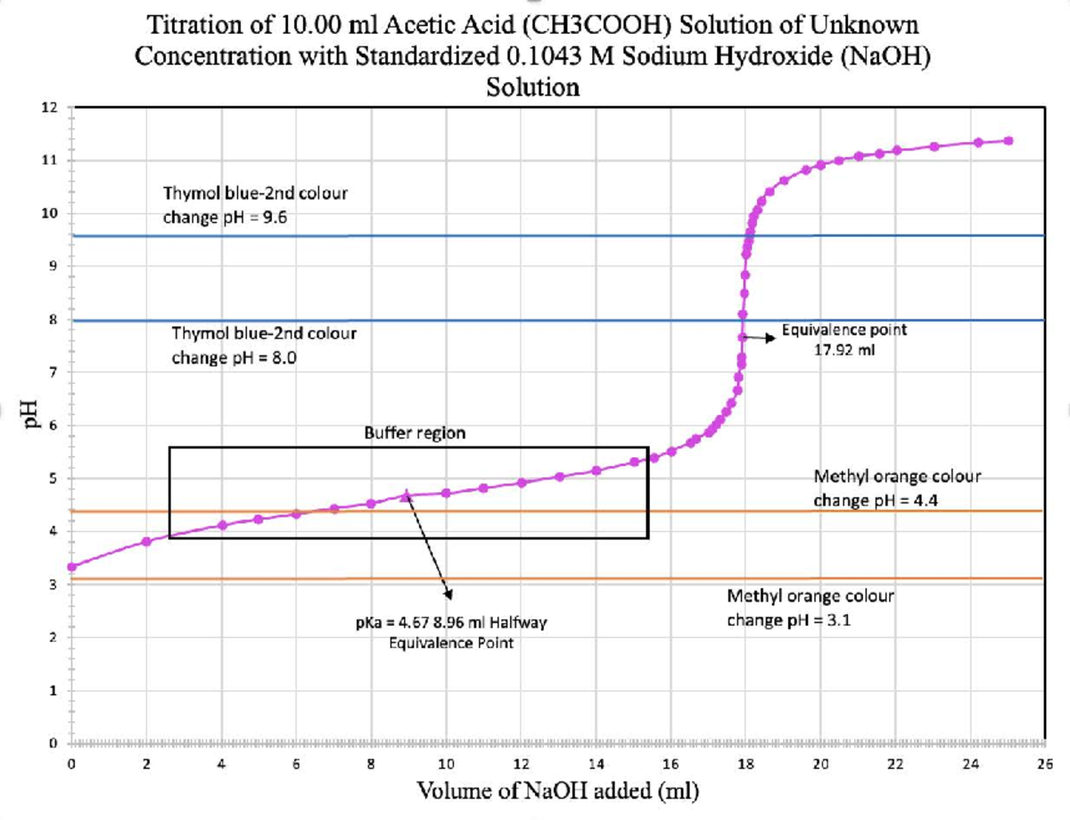 Titration Curves & Indicators: Acetic Acid and NaOH Buffers Analysis ...