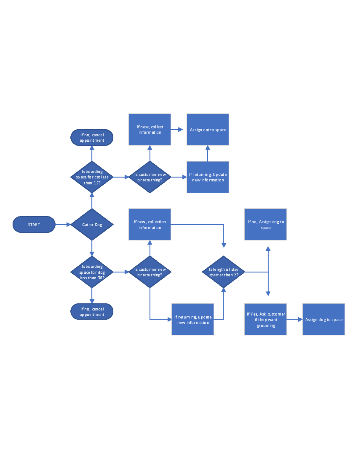 4-3 Project One - Flowchart - IT145 - START Cat or Dog Is boarding space for cat less than 12 ...
