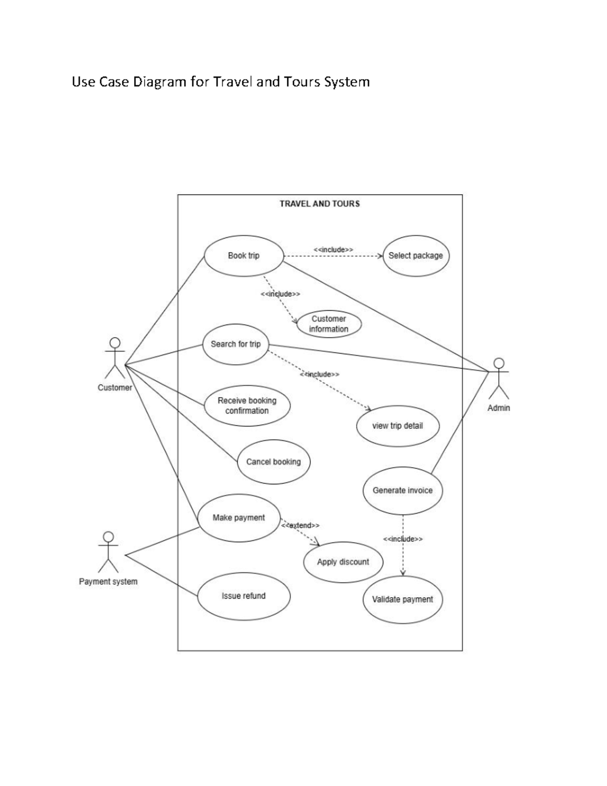 Use Case Diagram for Travel and Tours System - Software Analysis and ...