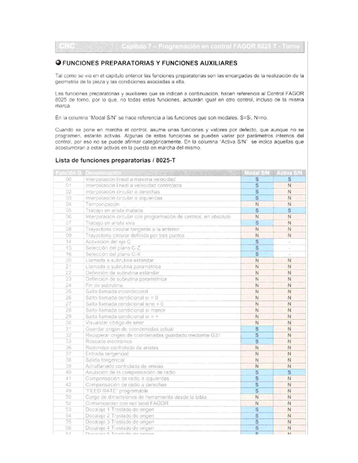 CNC Capítulo 7: Programación en Control FAGOR 8025 T Torno - Funciones ...